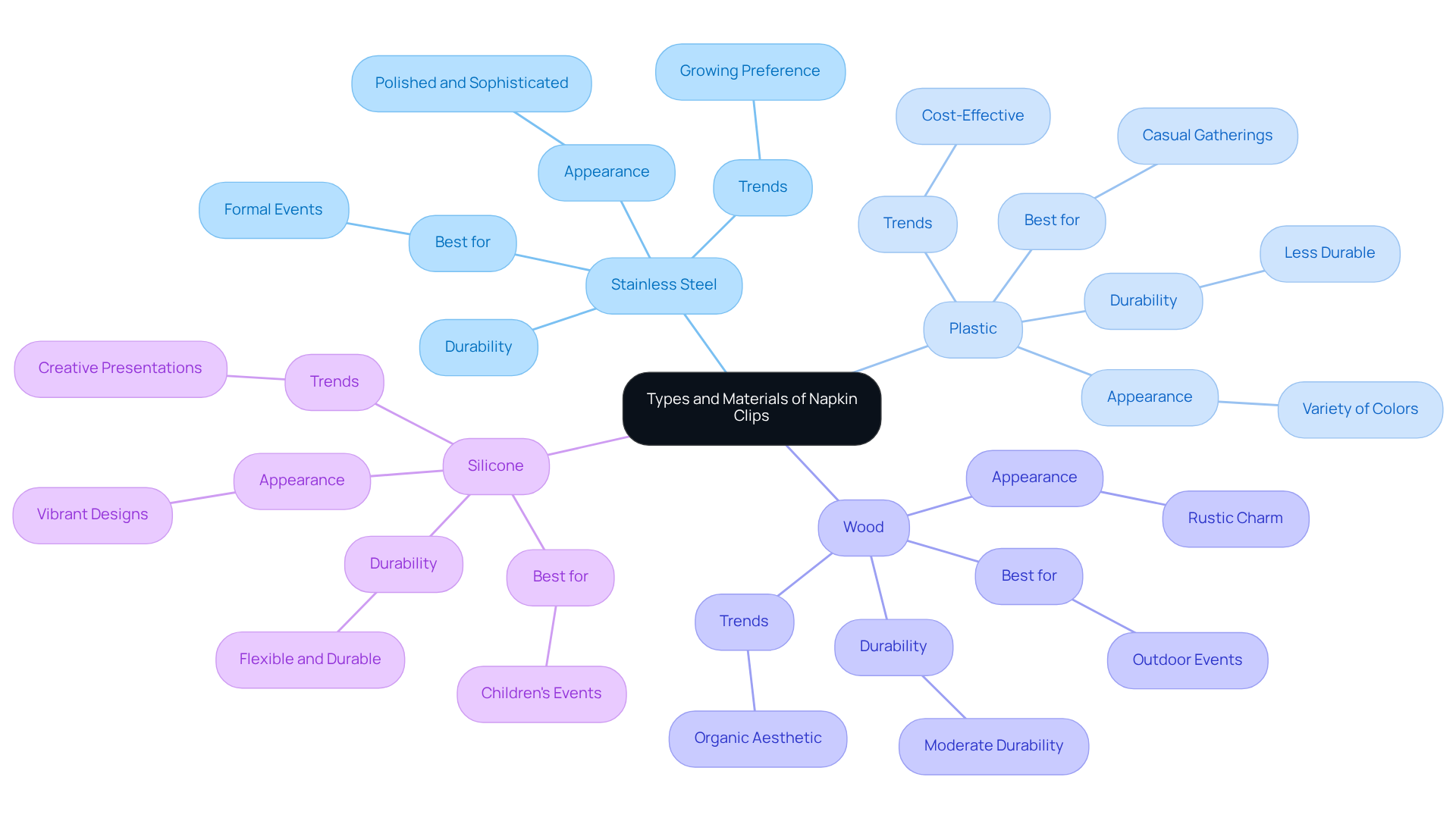 The center shows the main topic, and each branch represents a type of napkin clip. Follow the branches to learn about the unique features and best uses for each material. The center shows the main topic, and each branch represents a type of napkin clip. Follow the branches to learn about the unique features and best uses for each material.