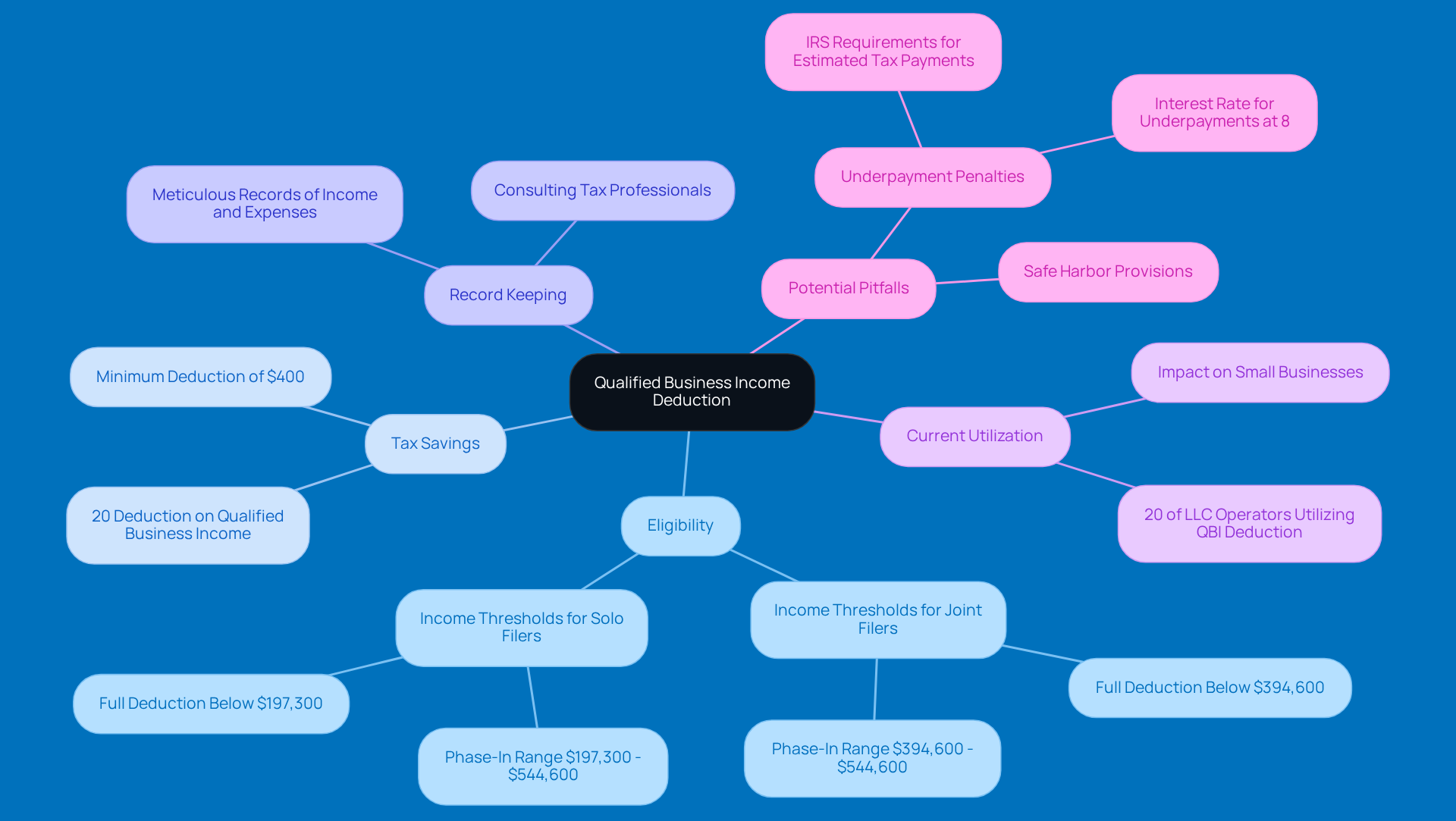 The center shows the main tax benefit, and the branches represent different aspects you need to know. Each color-coded branch helps you see how everything connects, from eligibility to potential pitfalls. The center shows the main tax benefit, and the branches represent different aspects you need to know. Each color-coded branch helps you see how everything connects, from eligibility to potential pitfalls.