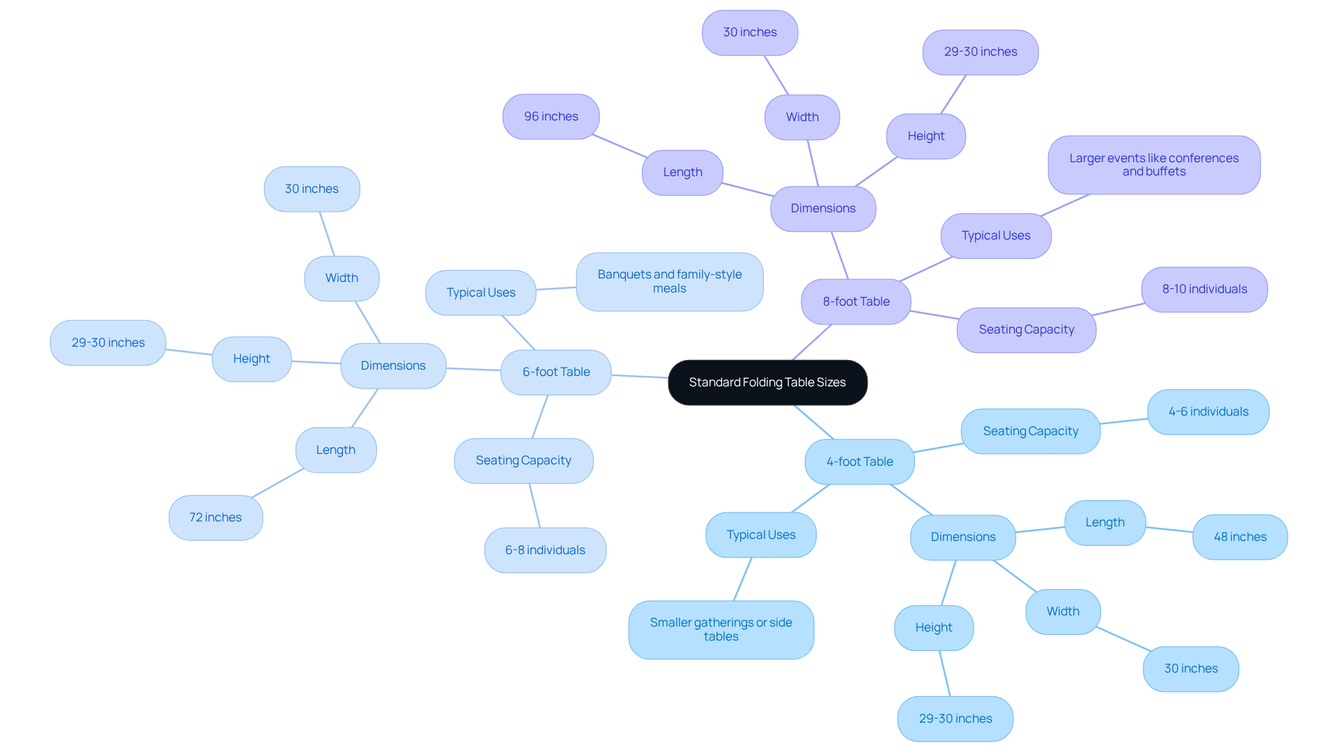 The central node represents the topic of folding table sizes. Each branch shows a specific table size, with further details about dimensions and how many people it can seat. This helps you understand which table might be best for your event. The central node represents the topic of folding table sizes. Each branch shows a specific table size, with further details about dimensions and how many people it can seat. This helps you understand which table might be best for your event.