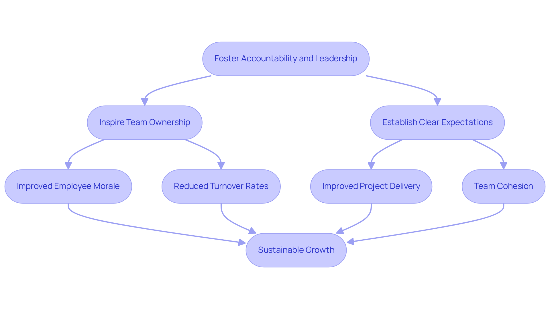 This flowchart illustrates how fostering accountability and leadership leads to various positive outcomes. Each step shows how actions taken by leaders can inspire teams and improve overall performance, ultimately driving sustainable growth.