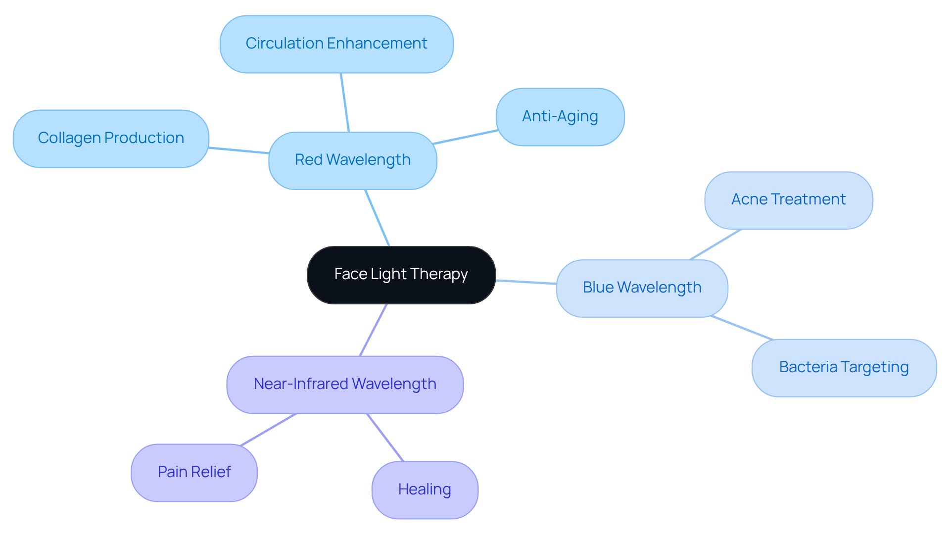 Start with the central idea of face light therapy, then explore each wavelength and its unique benefits. This visual representation helps you see how each part contributes to the overall effectiveness of the therapy. Start with the central idea of face light therapy, then explore each wavelength and its unique benefits. This visual representation helps you see how each part contributes to the overall effectiveness of the therapy.