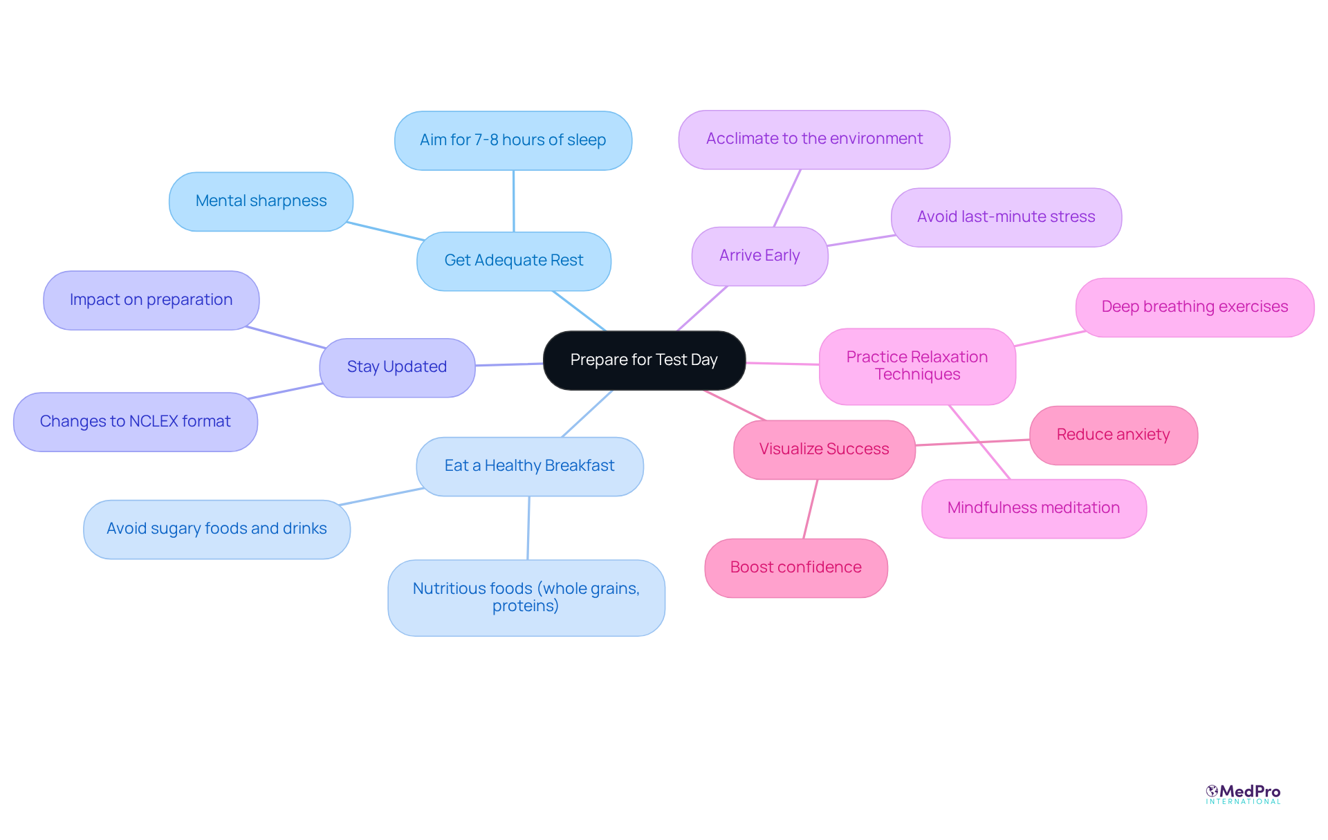 Start in the center with the main topic, and follow the branches to discover different strategies to help prepare for your test and manage anxiety.