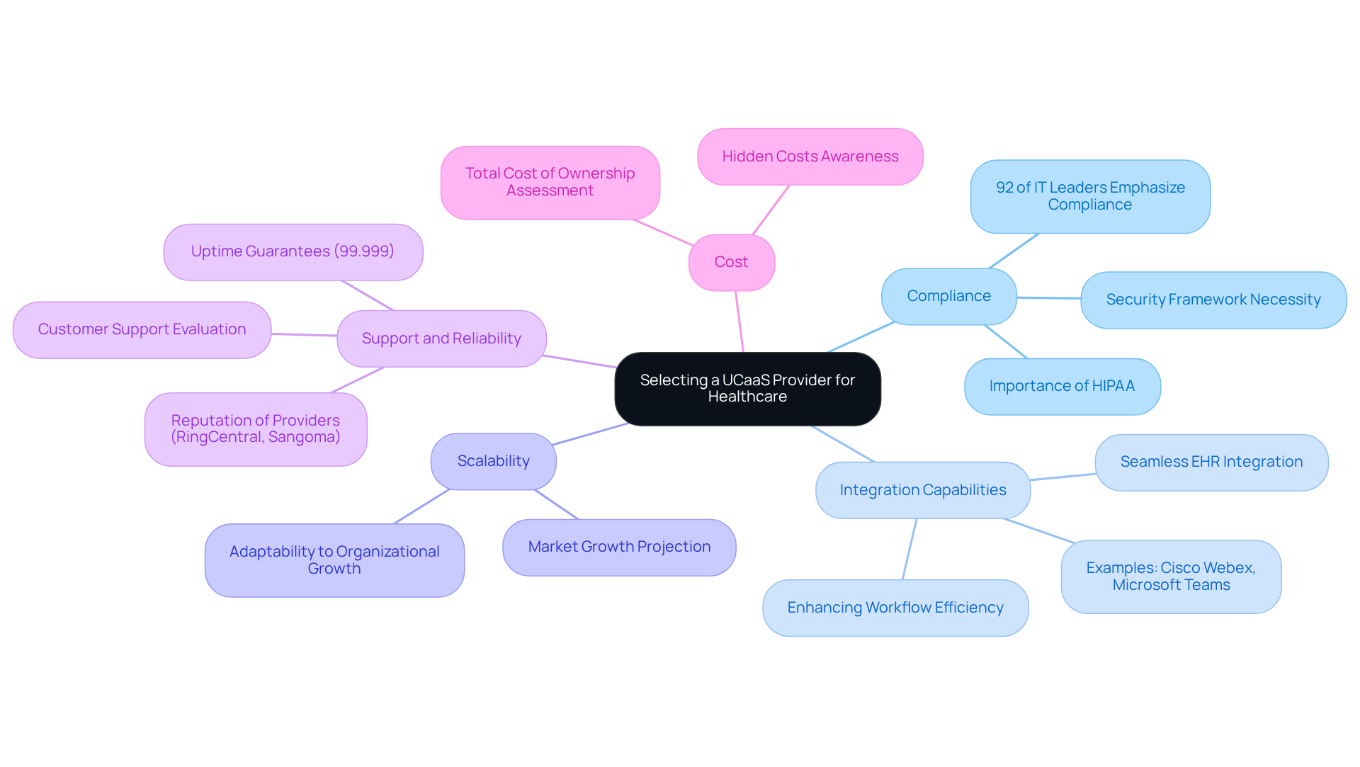 The central node represents the main decision point, while the branches show the important criteria to consider. Each branch can be explored further to understand specific aspects that influence the choice of a UCaaS provider.