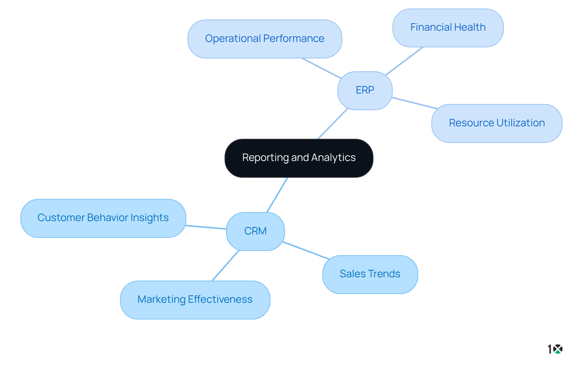 This mindmap shows how CRM and ERP systems differ in their reporting capabilities. Each main branch highlights key insights provided by each system, helping you understand their unique contributions to business intelligence.