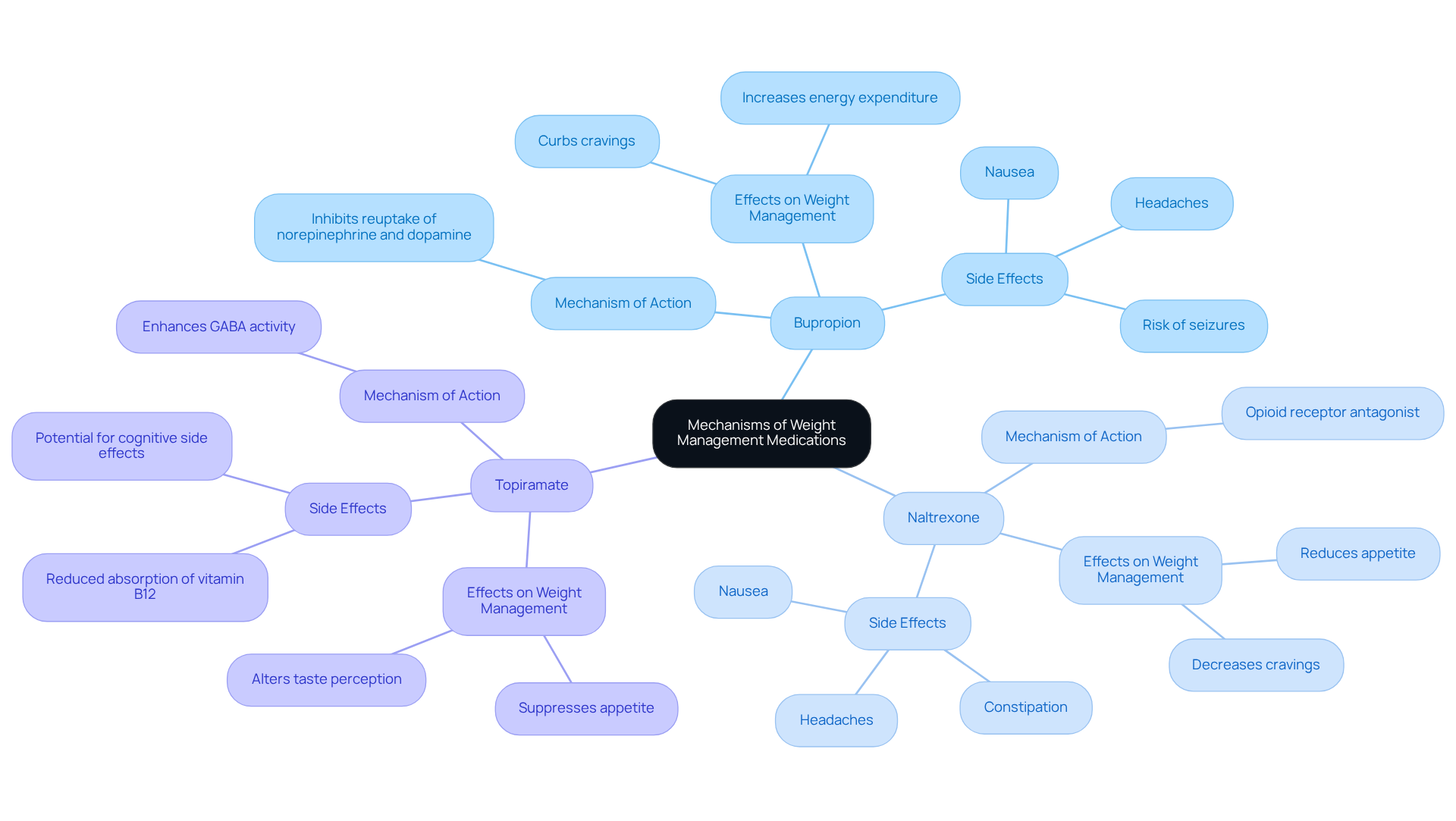 This mindmap illustrates how each medication works in the context of weight management. Start at the center with the main topic, then explore each medication's unique actions and effects by following the branches. Each color-coded branch helps you easily identify the different medications and their roles.