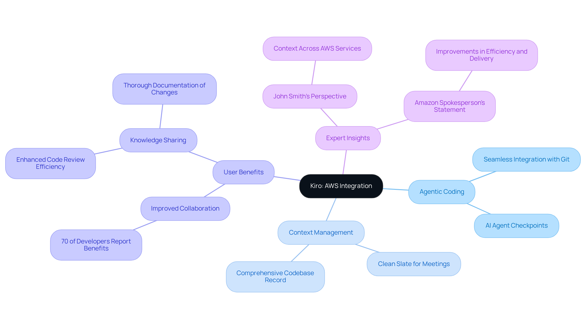 Start at the center with Kiro's integration, then explore the branches to see how it enhances coding and context management, along with user feedback and expert opinions.