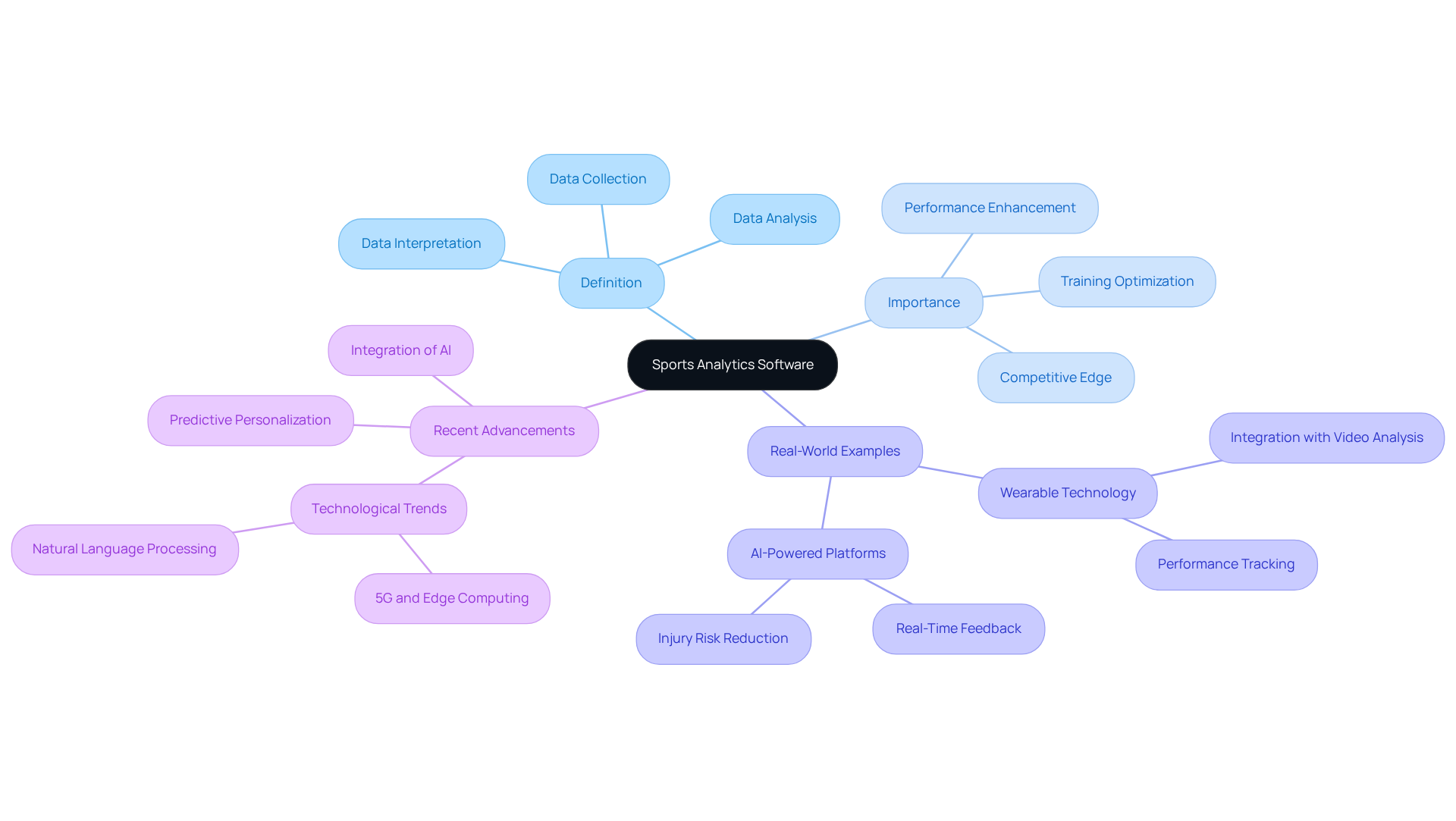 The central node represents sports analytics software, while the branches illustrate its definition, importance, real-world applications, and recent advancements. Each branch highlights key points that contribute to understanding how analytics enhance athletic performance.