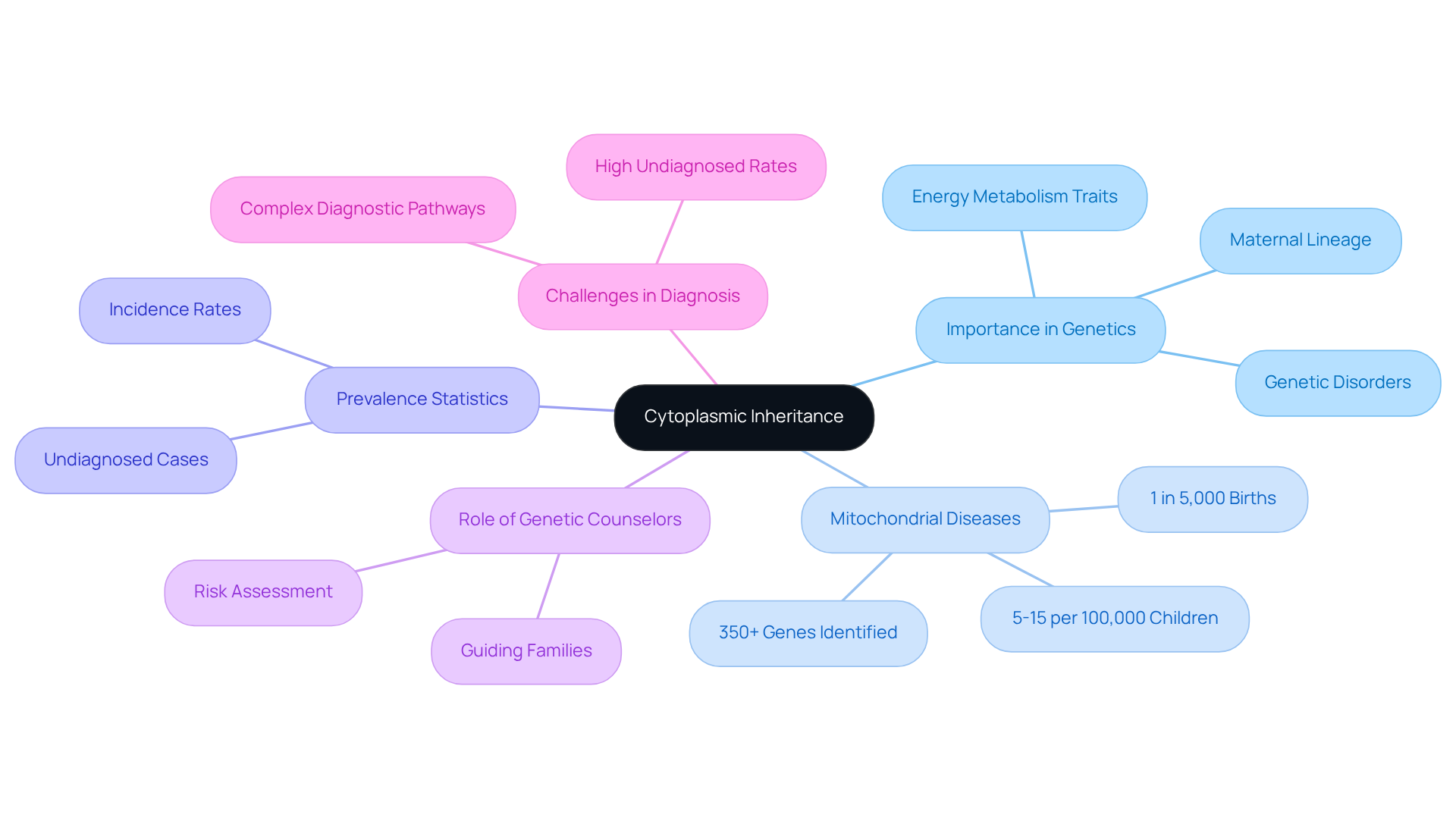 This mindmap starts with the central idea of cytoplasmic inheritance and branches out to show its importance in genetics, the impact of mitochondrial diseases, relevant statistics, the role of genetic counselors, and the challenges faced in diagnosis. Each branch represents a key aspect of the topic, helping you see how they connect and contribute to the overall understanding of cytoplasmic inheritance.