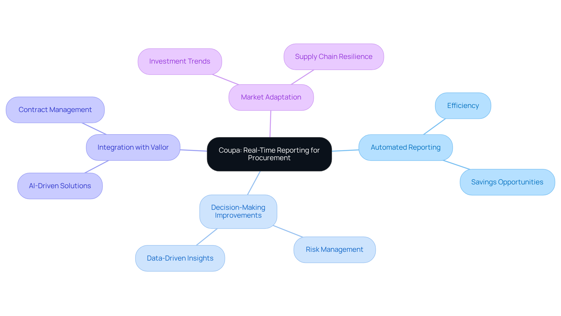 The central node represents Coupa's platform, while the branches illustrate its various benefits and features. Each branch connects to specific aspects of procurement efficiency, helping you see how they relate to the overall strategy.