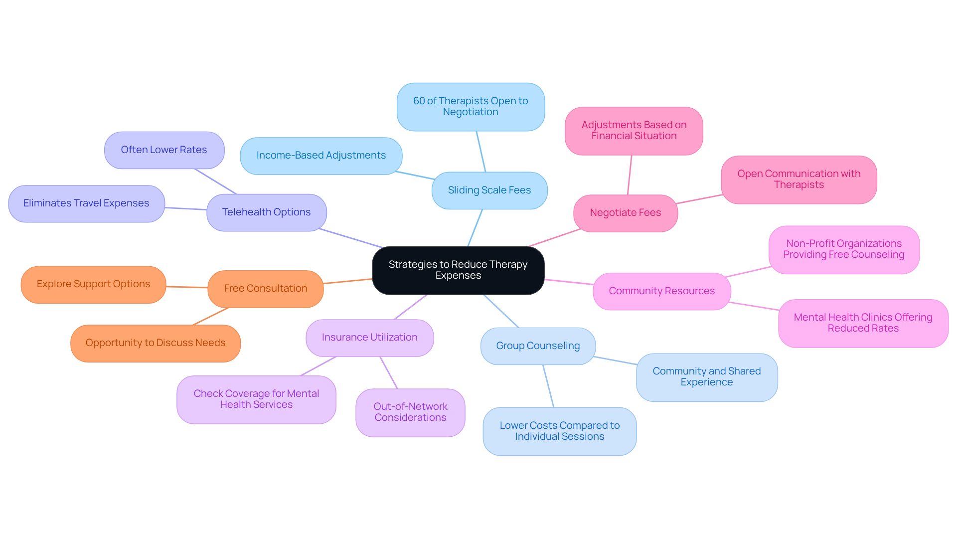 The center shows the main goal of reducing therapy costs, and each branch represents a different strategy. Follow the branches to see specific actions or benefits related to each strategy. The center shows the main goal of reducing therapy costs, and each branch represents a different strategy. Follow the branches to see specific actions or benefits related to each strategy.