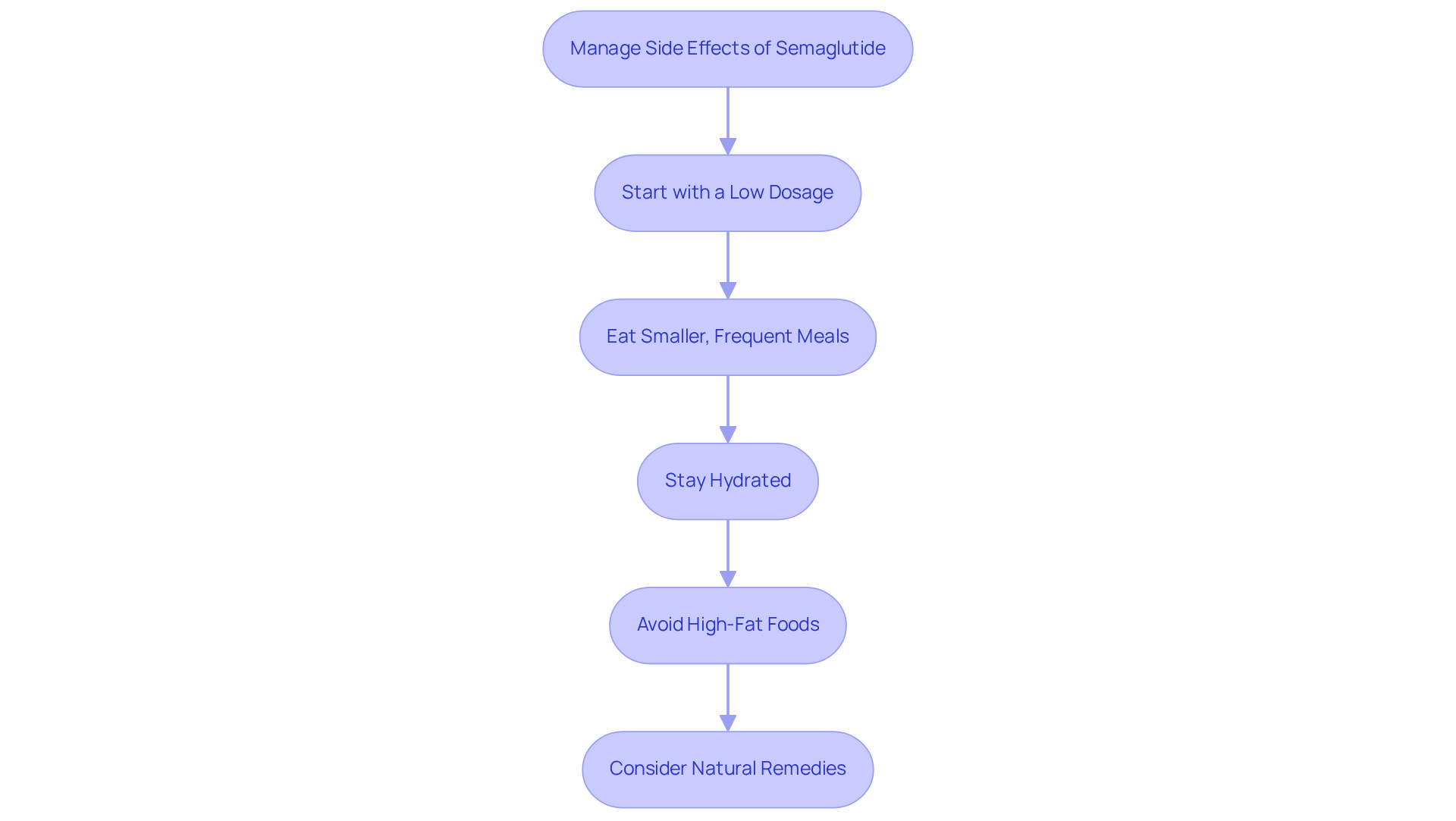 This flowchart guides you through steps to manage side effects from semaglutide. Start at the top and follow the arrows to see what actions you can take to feel more comfortable. Each box gives you a specific tip to help ease symptoms like nausea and discomfort.