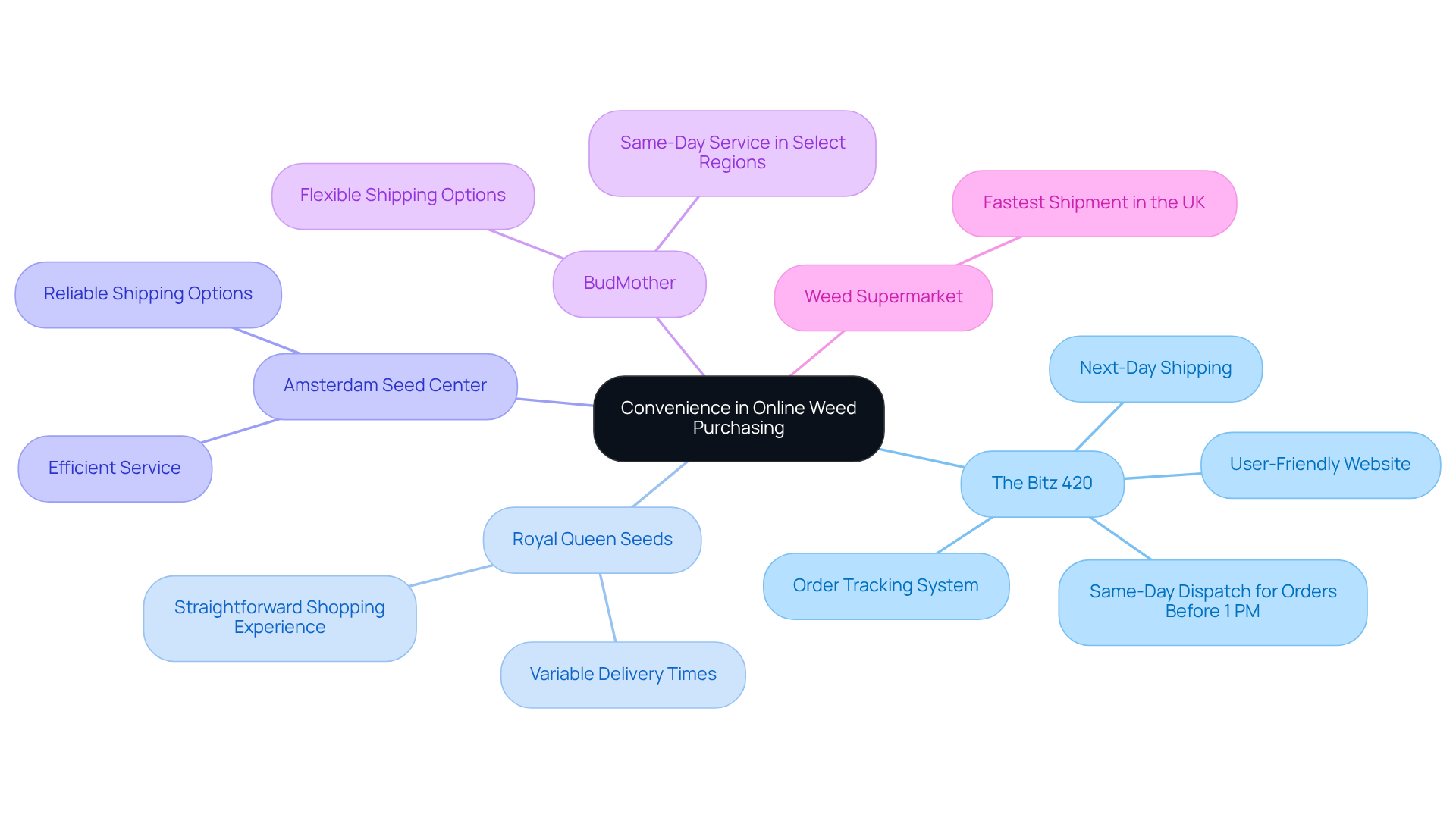 The central node represents the main theme of convenience, while each branch shows a different retailer and their specific strengths in user experience and delivery options. Follow the branches to see how each competitor stacks up in terms of convenience. The central node represents the main theme of convenience, while each branch shows a different retailer and their specific strengths in user experience and delivery options. Follow the branches to see how each competitor stacks up in terms of convenience.