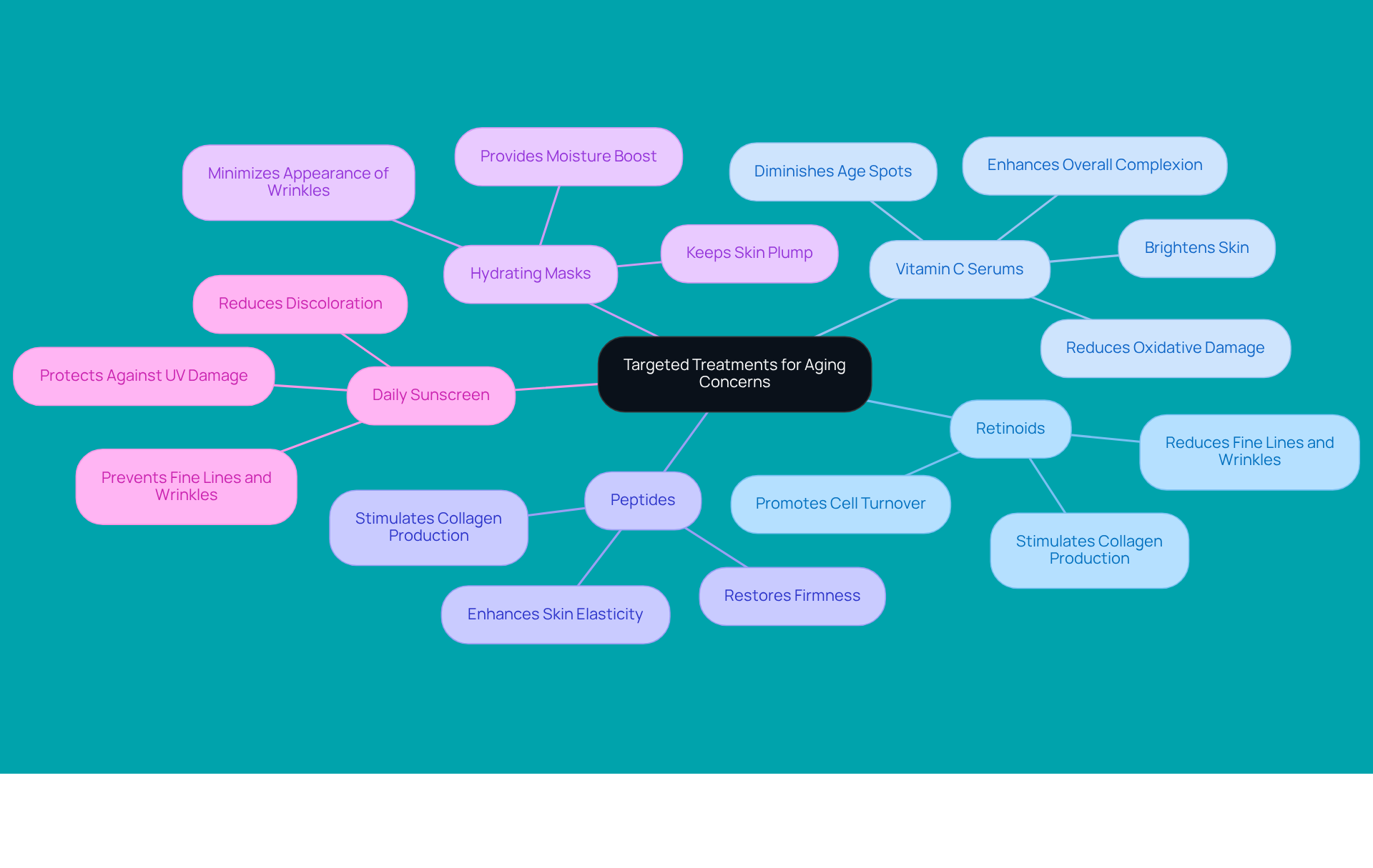 The central node represents the main theme of targeted treatments. Each branch shows a specific treatment and its benefits, helping you understand how they contribute to youthful skin.