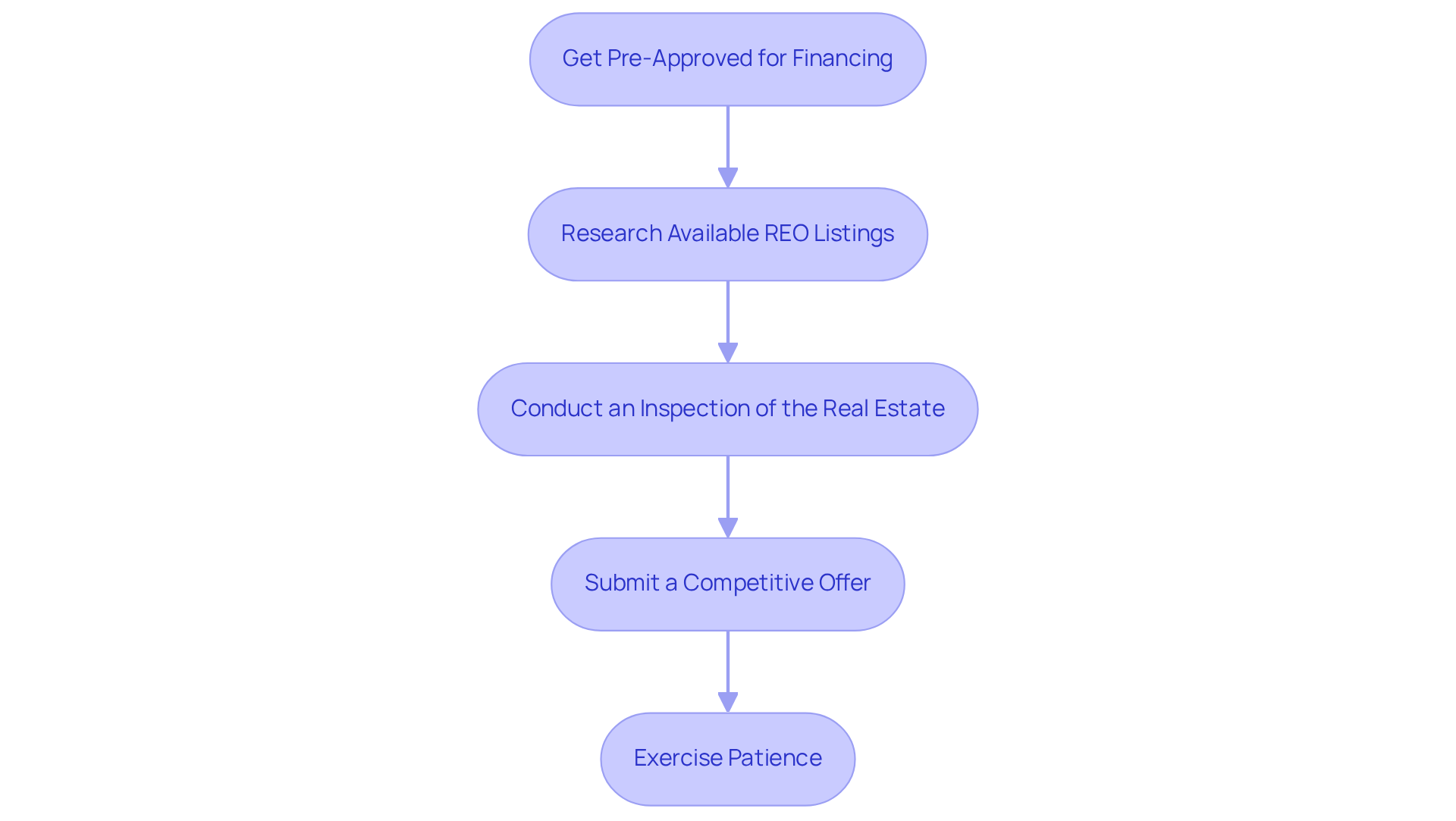Each box in the flowchart represents a step in the process of buying an REO property. Follow the arrows to see how each step leads to the next, guiding you through the entire purchasing journey.