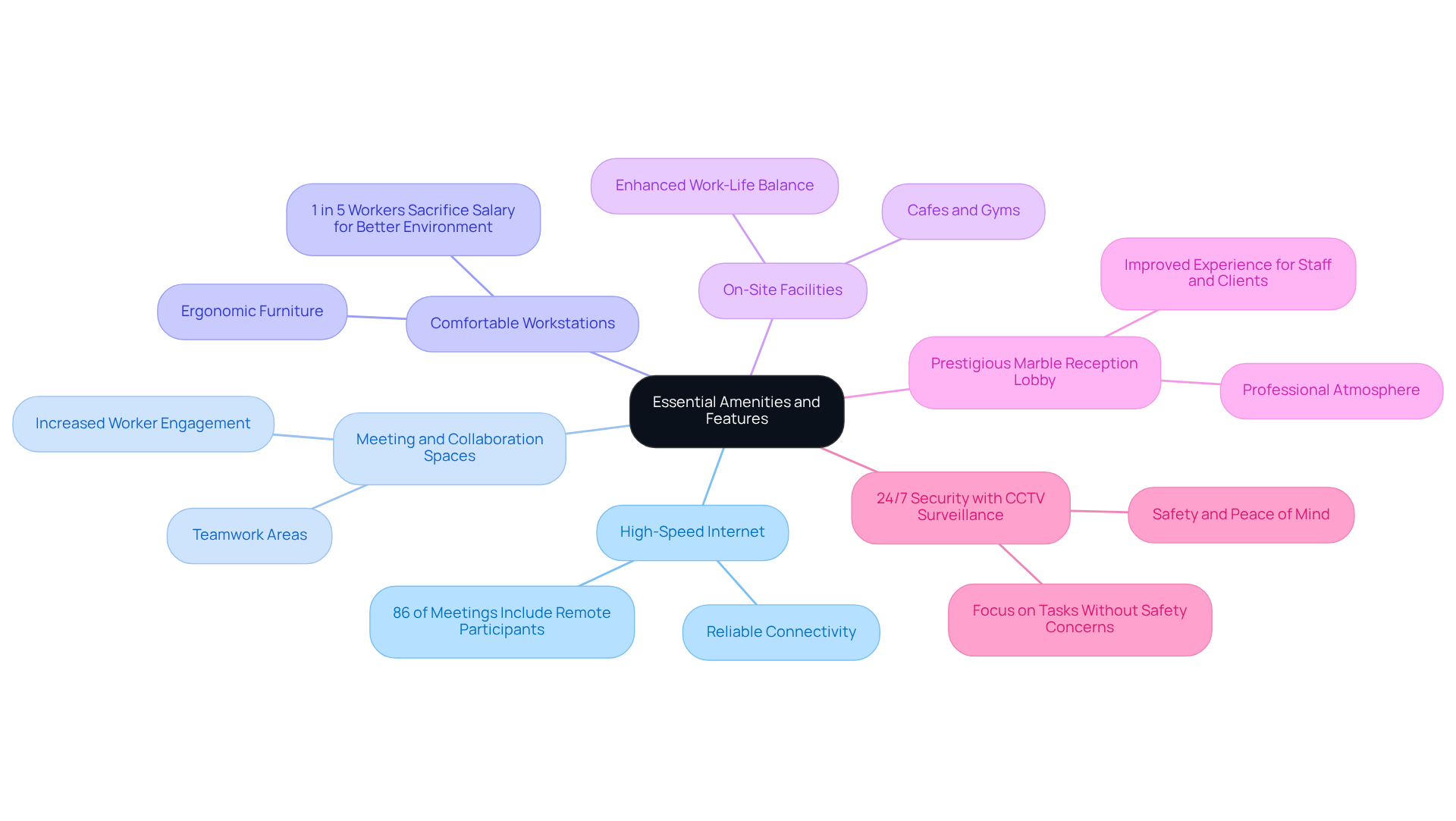 Start at the center with the main theme of essential amenities, then follow the branches to explore each feature and its significance for employee productivity and satisfaction.