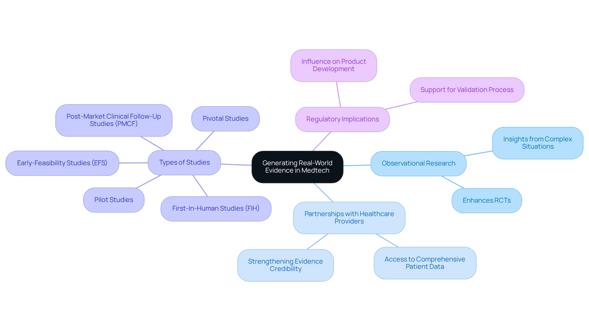 Each branch represents a key component of real-world evidence generation, with colors indicating different categories such as research types, partnerships, and regulatory aspects.