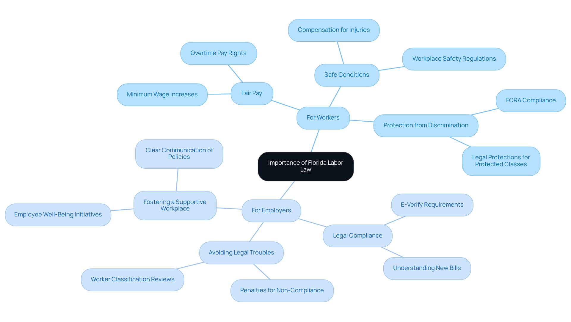 This mindmap illustrates how Florida labor law impacts both workers and employers. The central idea is surrounded by branches that show key points for each group, helping you understand the rights and responsibilities involved. This mindmap illustrates how Florida labor law impacts both workers and employers. The central idea is surrounded by branches that show key points for each group, helping you understand the rights and responsibilities involved.