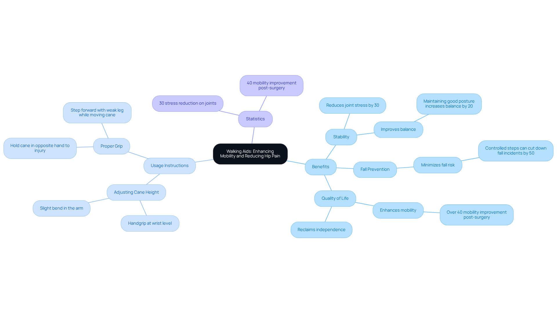 This mindmap shows how walking aids can help elderly individuals. Start at the center with the main topic, then follow the branches to see the benefits, how to use them, and important statistics. Each branch represents a different aspect of using walking aids, making it easy to understand their importance in enhancing mobility and reducing hip pain. This mindmap shows how walking aids can help elderly individuals. Start at the center with the main topic, then follow the branches to see the benefits, how to use them, and important statistics. Each branch represents a different aspect of using walking aids, making it easy to understand their importance in enhancing mobility and reducing hip pain.