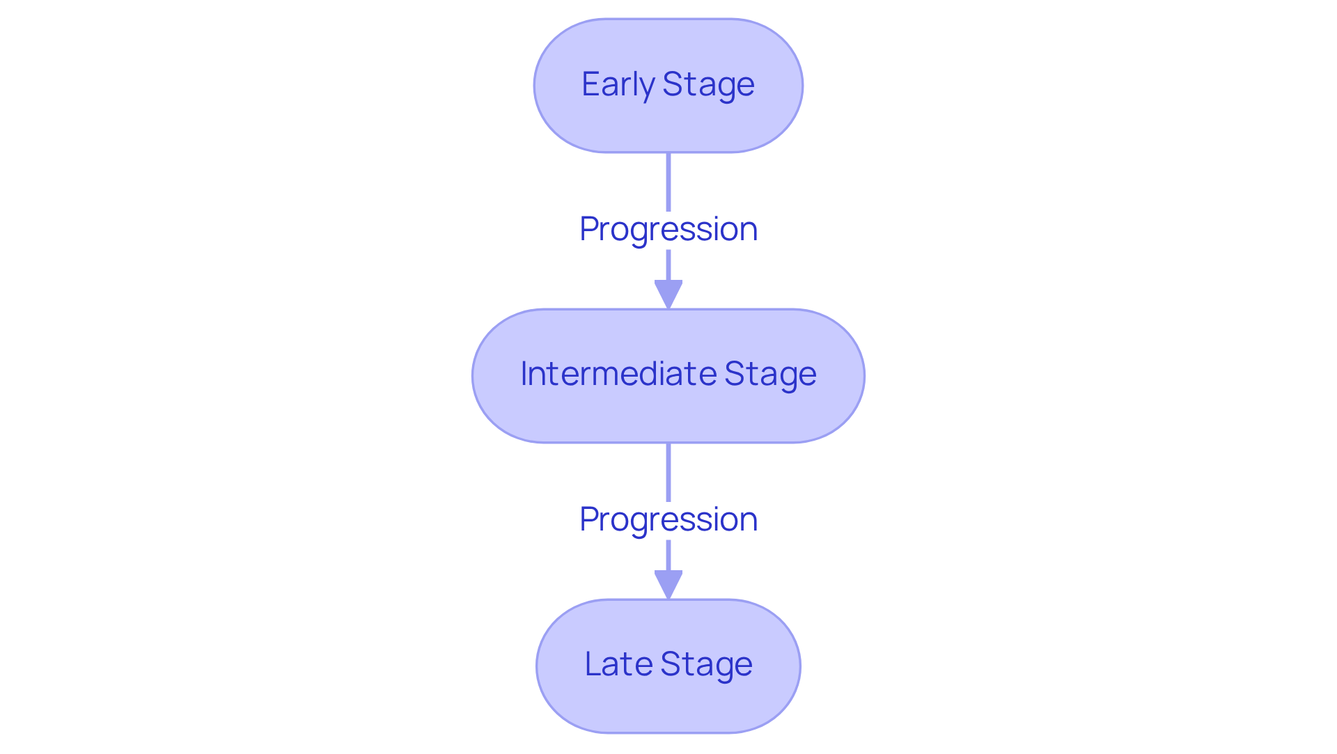 Each box represents a stage of AMD. Follow the arrows to see how the condition progresses and what to expect at each stage. The percentages indicate how many people are affected at each stage, helping you understand the impact of AMD.