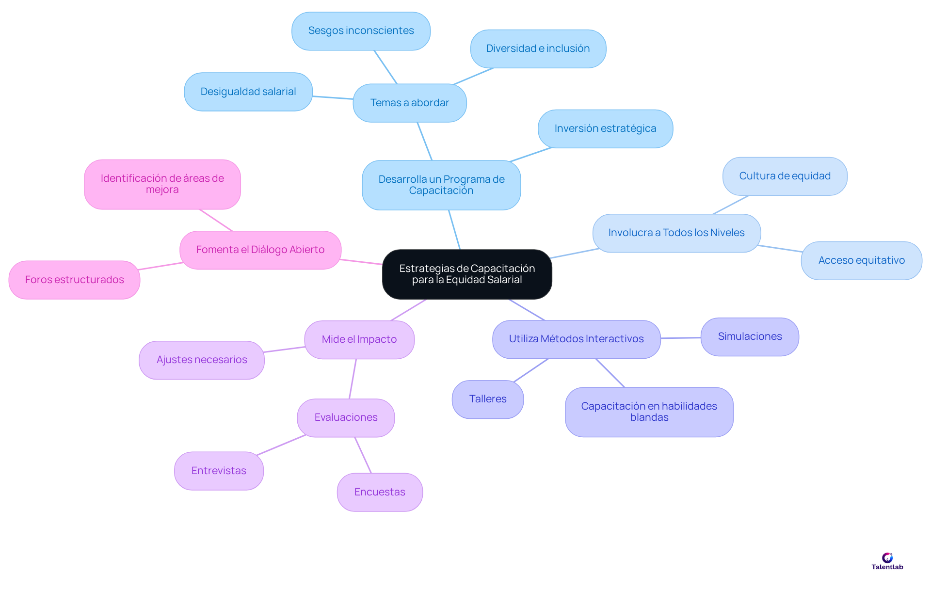El nodo central representa el objetivo de mejorar la equidad salarial. Cada rama muestra una estrategia específica, y los detalles adicionales en las sub-ramas explican cómo implementar cada estrategia. Sigue las ramas para entender cómo cada enfoque contribuye al objetivo general.