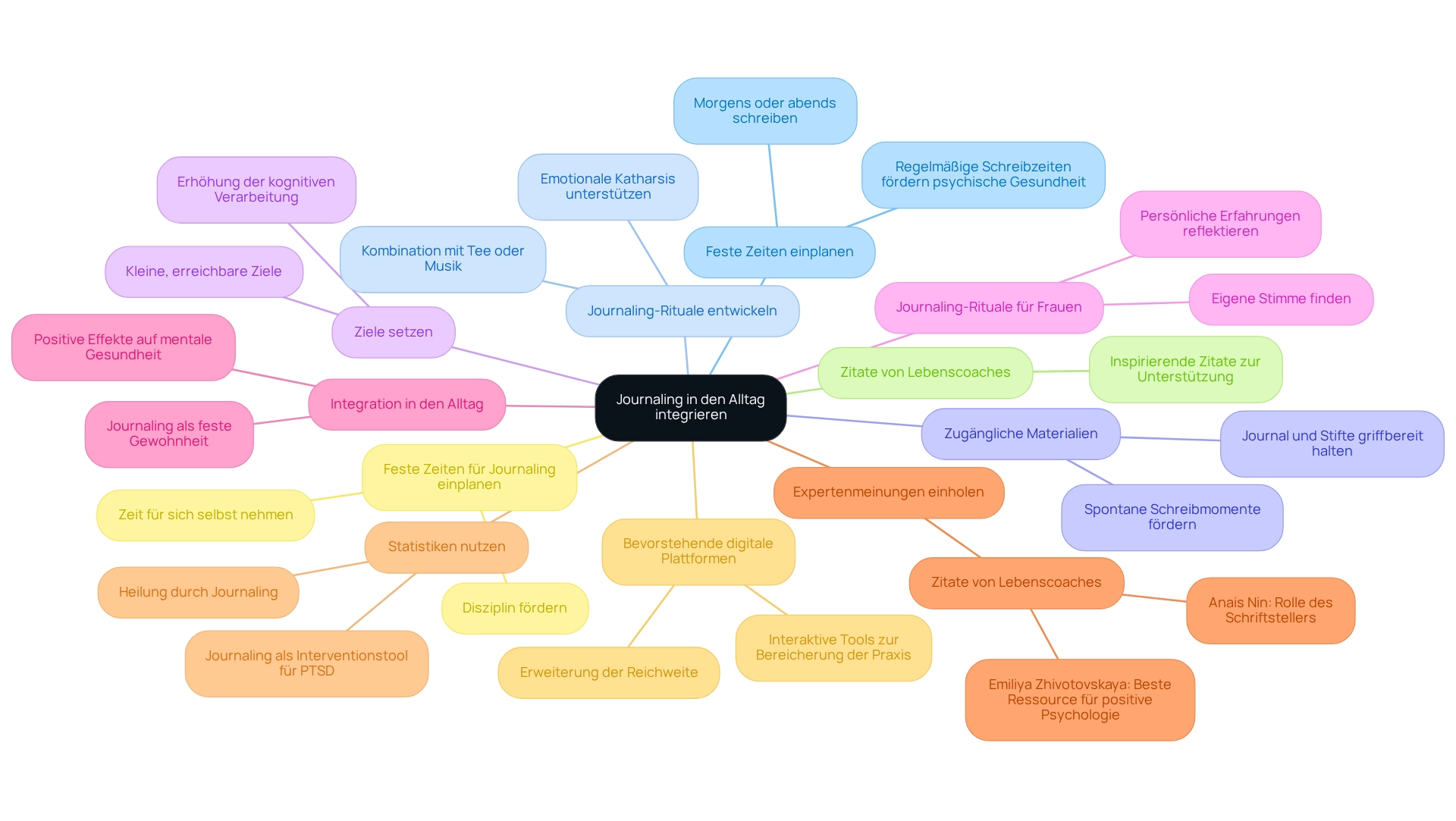 Die Hauptäste repräsentieren verschiedene Tipps zum Journaling, während die Unteräste spezifische Details oder Empfehlungen zu jedem Tipp darstellen.