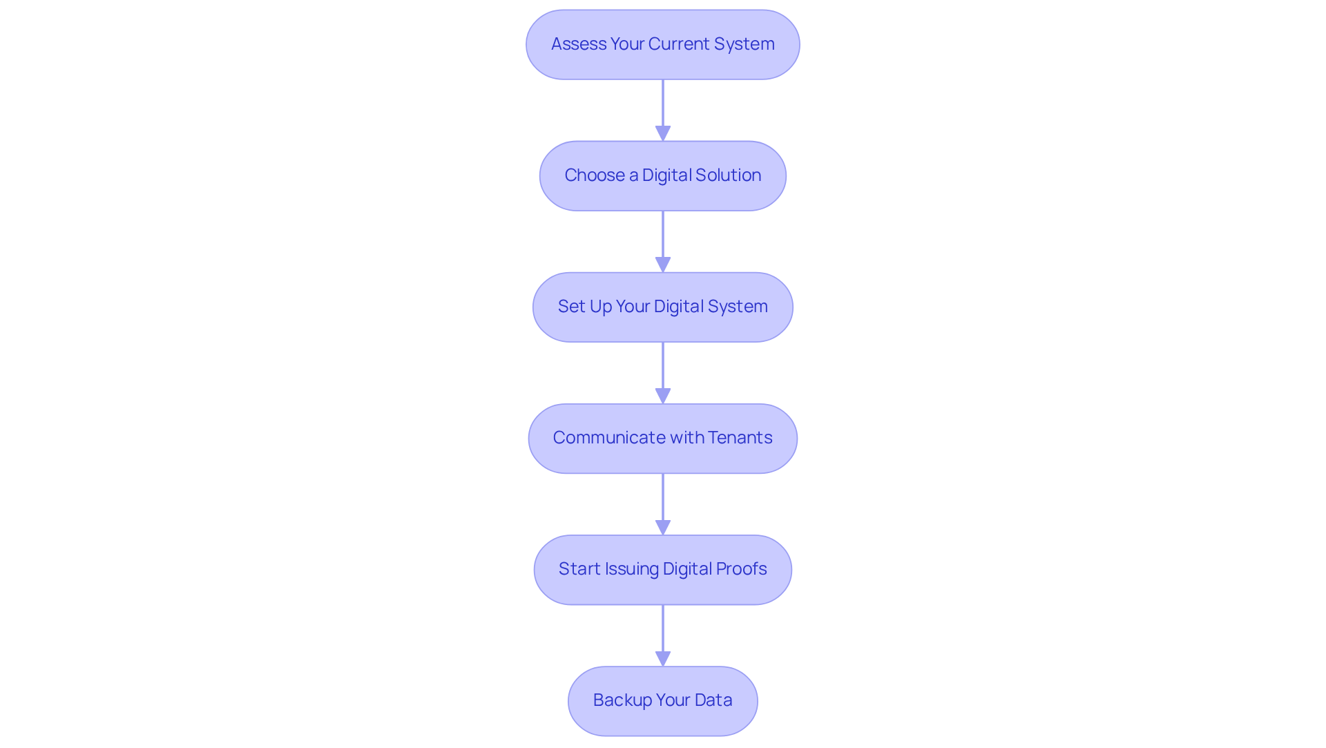 Each box represents a step in the process of transitioning to digital receipts. Follow the arrows to see how each step leads to the next, guiding you through the implementation smoothly.