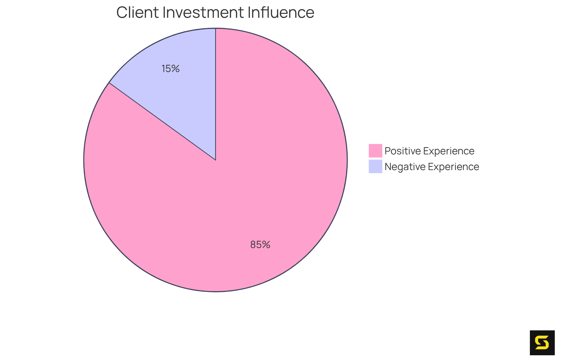 The chart shows how many clients would likely invest in software products based on their user experience. The larger slice represents those influenced by a positive experience, highlighting the critical role of user-centric design. The chart shows how many clients would likely invest in software products based on their user experience. The larger slice represents those influenced by a positive experience, highlighting the critical role of user-centric design.