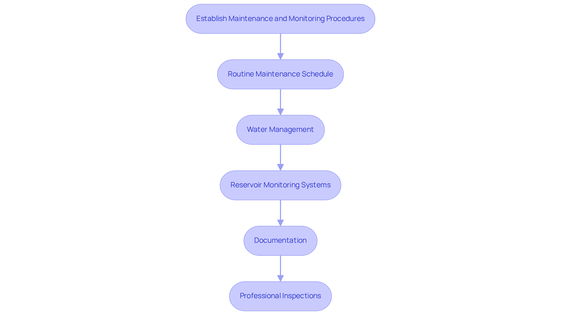 This flowchart outlines the steps to maintain and monitor the fuel tank. Each box represents a procedure that contributes to safety and efficiency. Follow the arrows to see the order in which these procedures should be implemented.