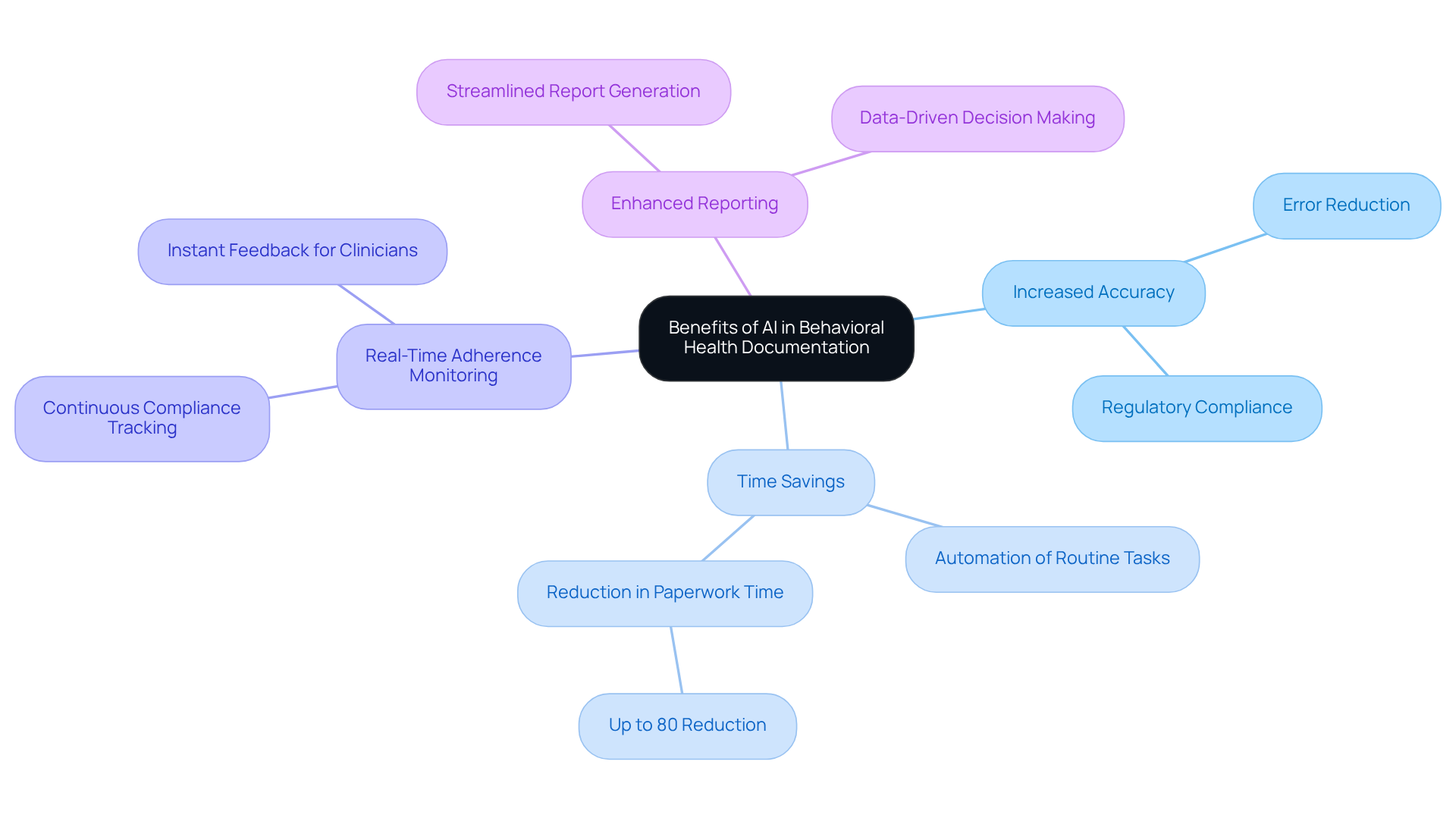 The center shows the main theme, while the branches represent specific advantages of using AI. Each branch highlights how AI contributes to better compliance and efficiency, making it easier for healthcare providers to focus on patient care.