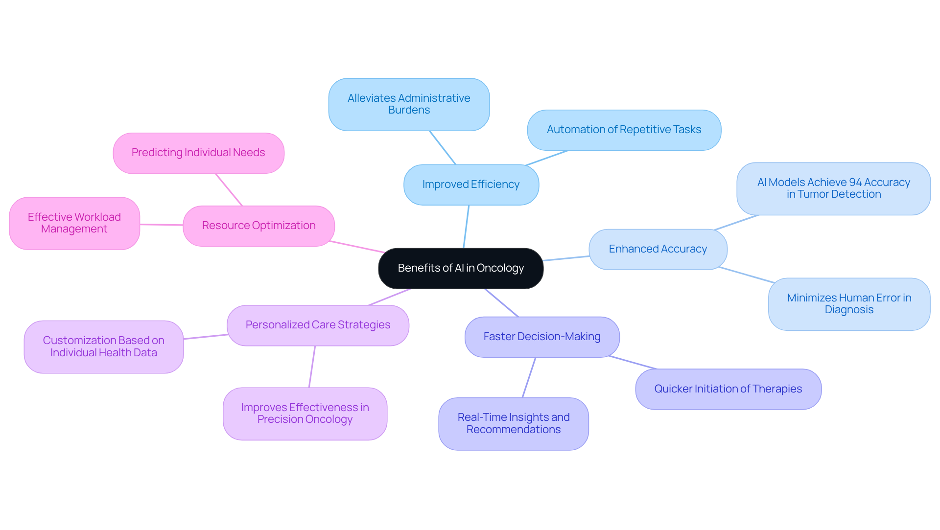 The central node represents the overall theme of AI benefits in oncology, while each branch highlights a specific advantage. Sub-branches provide additional details, helping you see how each benefit contributes to improved patient care and operational efficiency. The central node represents the overall theme of AI benefits in oncology, while each branch highlights a specific advantage. Sub-branches provide additional details, helping you see how each benefit contributes to improved patient care and operational efficiency.