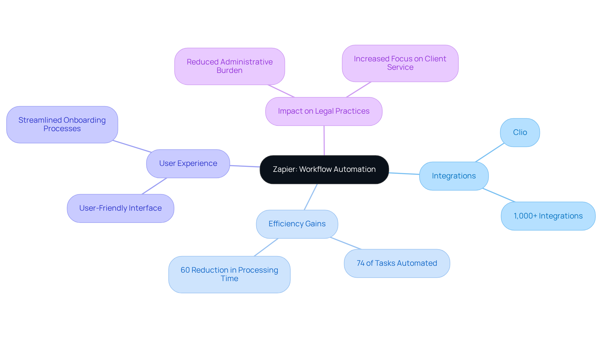 The central node represents Zapier's role, while branches show how it connects to integrations, efficiency improvements, and user experiences. Each branch highlights important details that illustrate the benefits of using Zapier in legal practices.