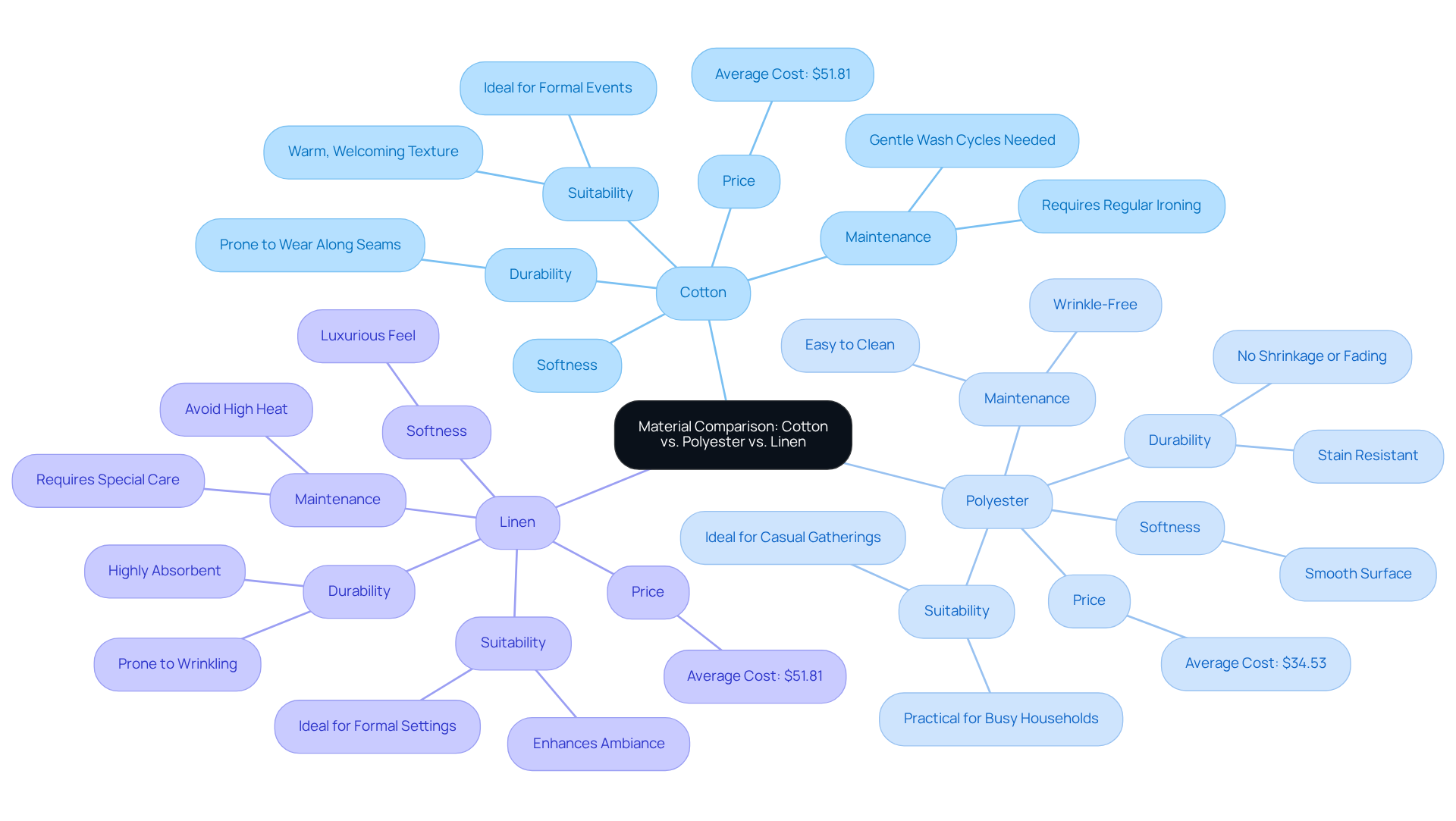The center shows the main topic of fabric comparison. Each branch represents a type of fabric, and the sub-branches detail their specific qualities. This helps you quickly understand the strengths and weaknesses of each fabric. The center shows the main topic of fabric comparison. Each branch represents a type of fabric, and the sub-branches detail their specific qualities. This helps you quickly understand the strengths and weaknesses of each fabric.