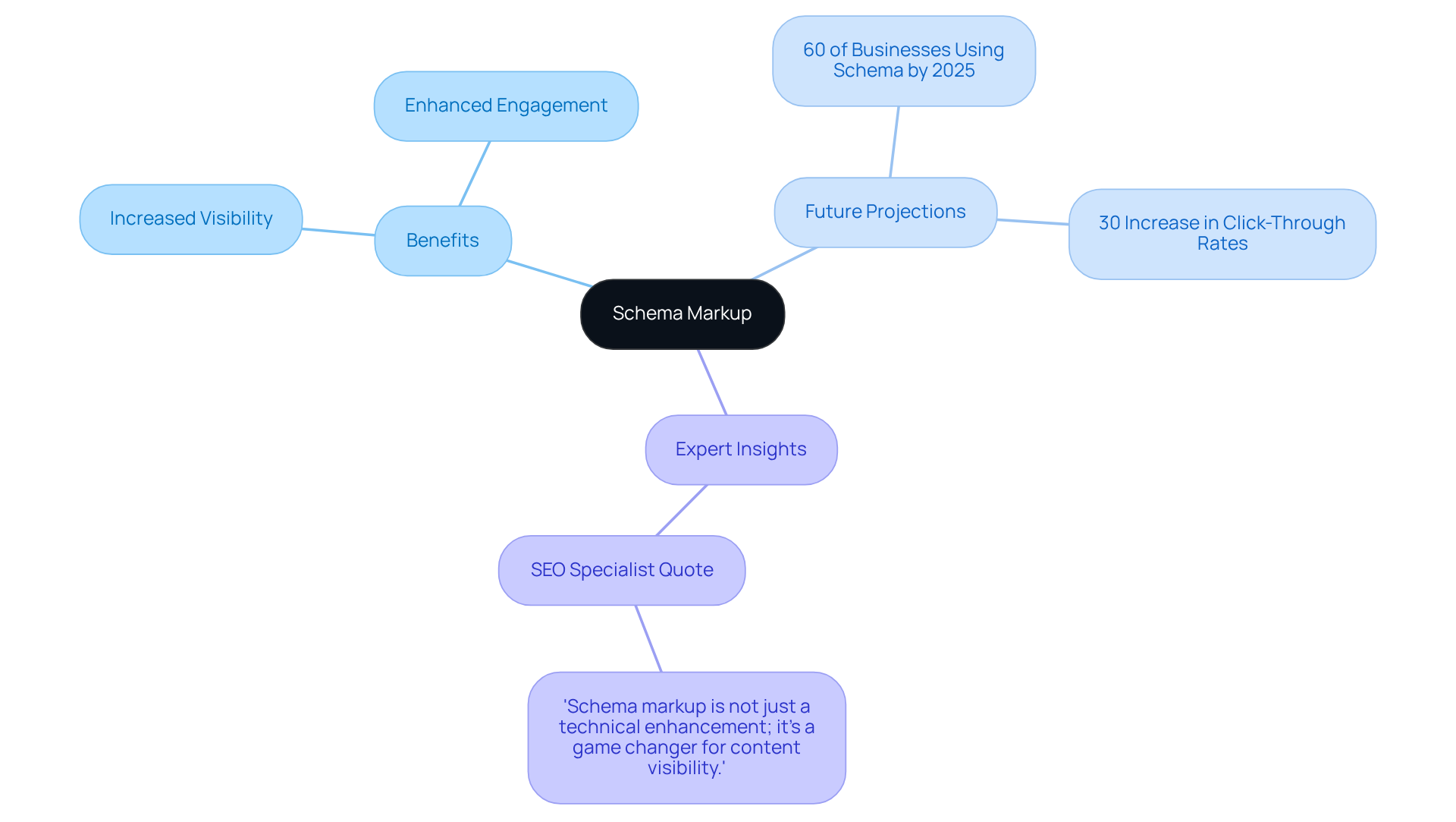 The central node represents the main topic, while the branches illustrate different aspects of schema markup's benefits and its significance for online visibility. Follow the branches to understand how schema can enhance your business's presence on search engines.