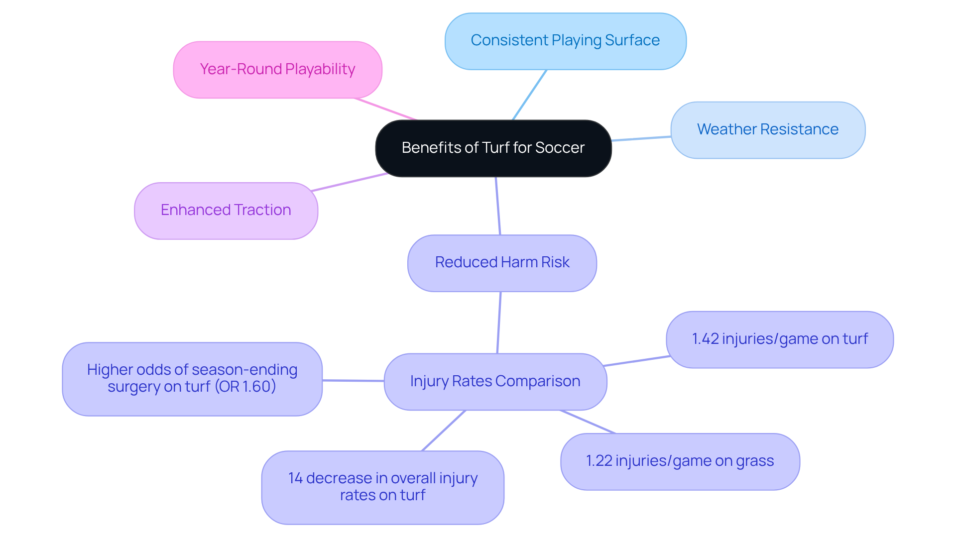 The central node represents the overall benefits of turf, while each branch highlights a specific advantage. The sub-branches under 'Reduced Harm Risk' provide important statistics about player safety, helping to illustrate the impact of turf on injury rates.