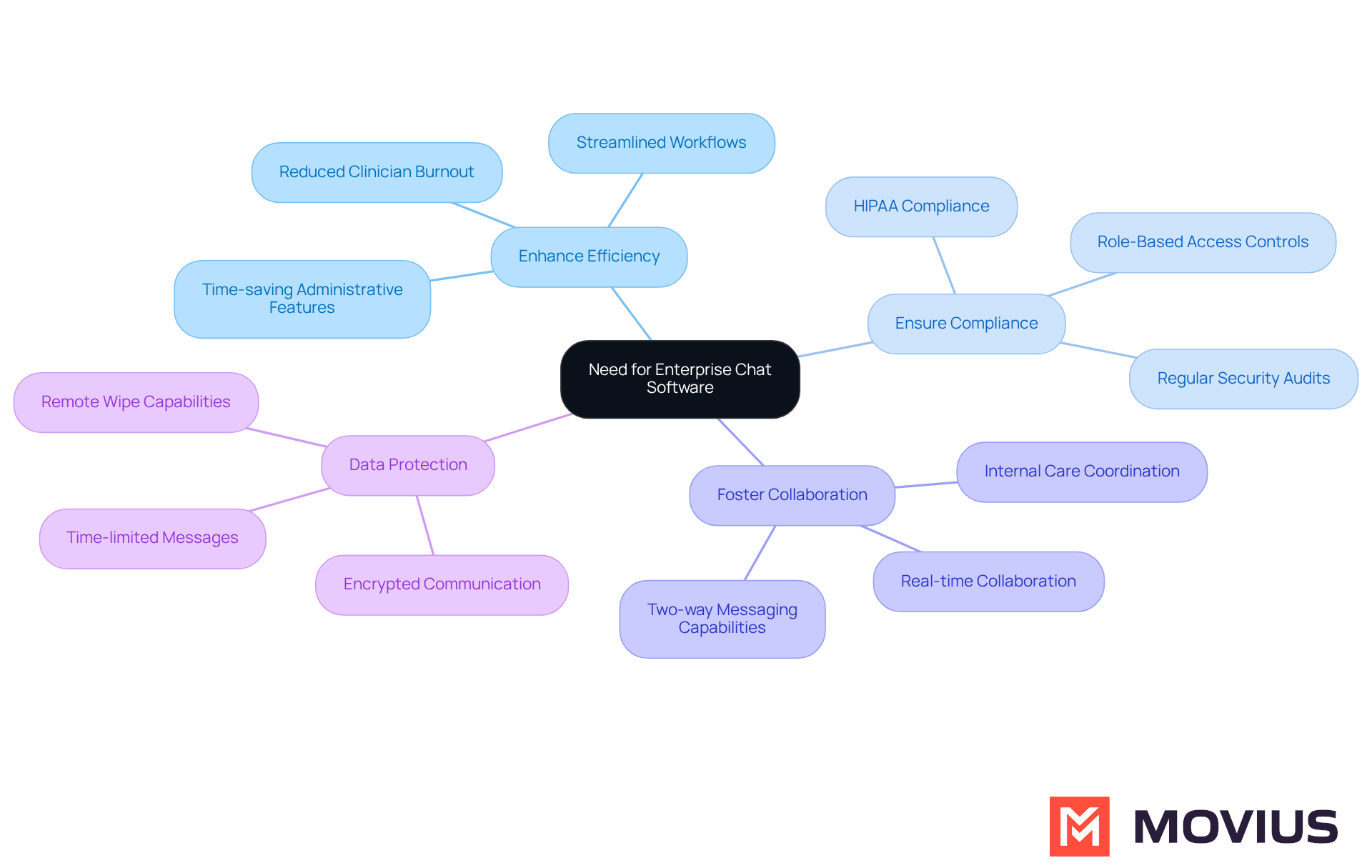 The central node represents the main topic, while the branches show the key reasons businesses need enterprise chat software. Each sub-branch provides specific examples or benefits related to that reason.