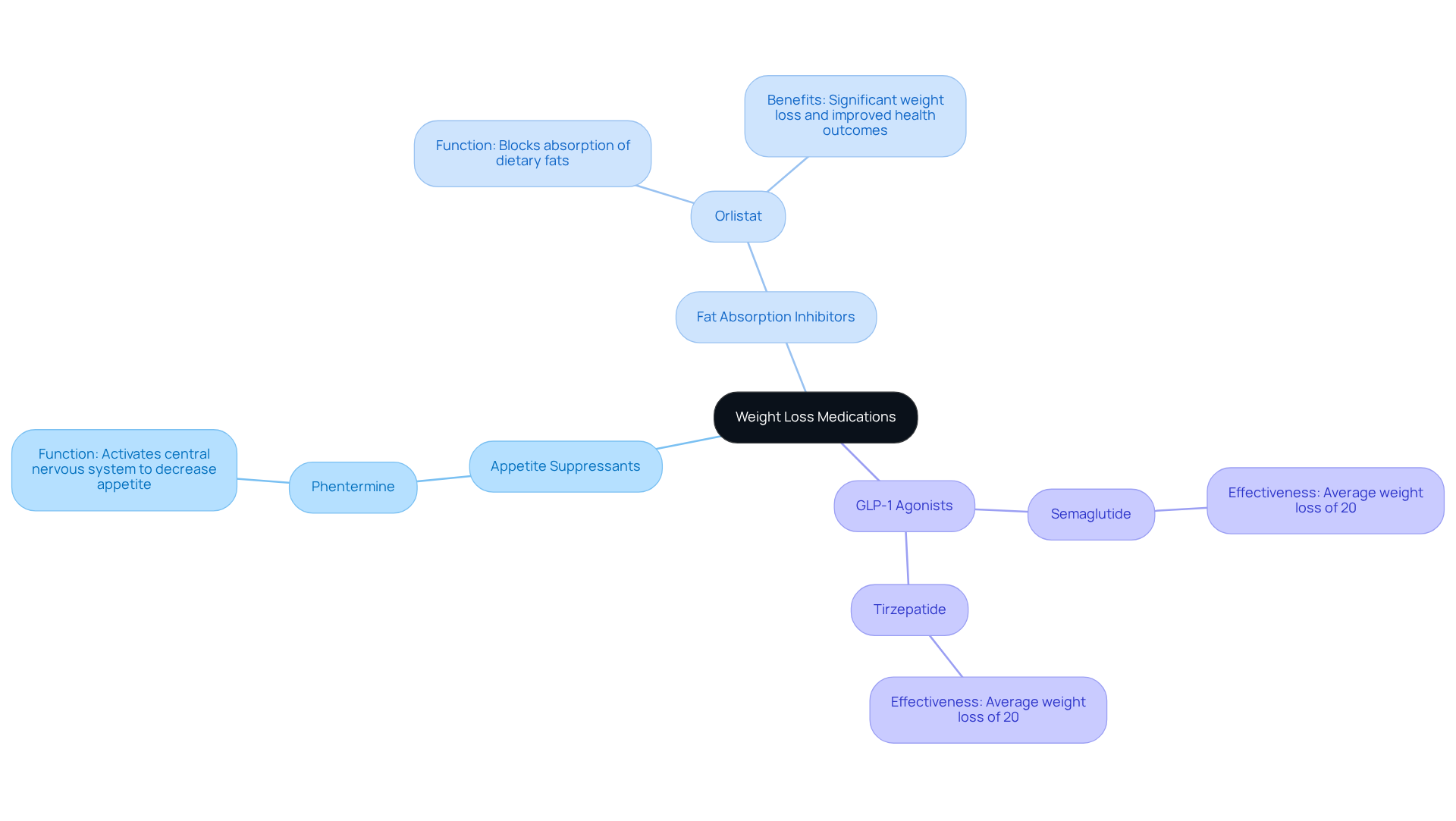 The central node represents the main topic, while the branches show different types of medications. Each medication is linked to its category, helping you understand how they relate to weight loss.