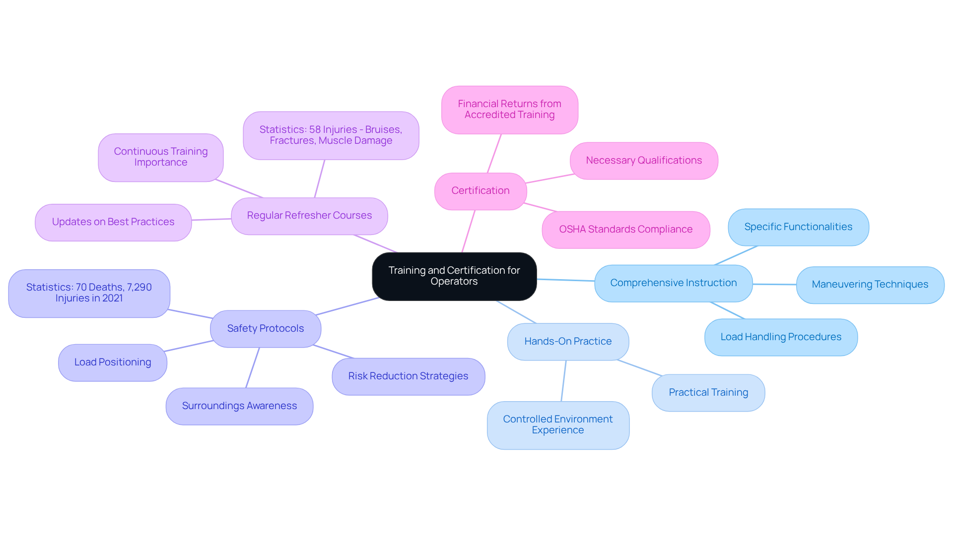 This mindmap starts with the central idea of training and certification, then branches out to show the key components that make up a comprehensive training program. Each branch represents an important aspect of training, helping you understand how they all contribute to safe and efficient operation.