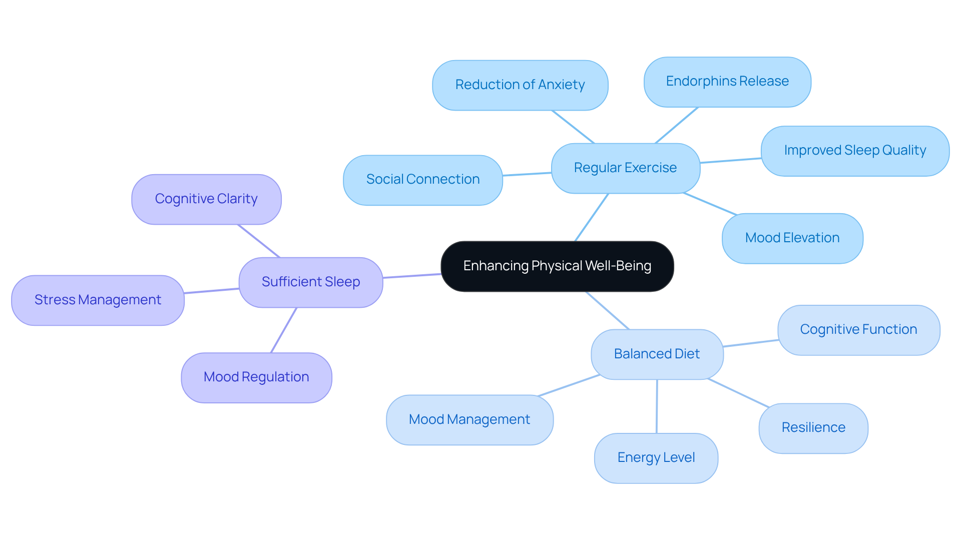 This mindmap shows how engaging in exercise, maintaining a balanced diet, and ensuring sufficient sleep can enhance our physical and mental health. Each branch reveals specific benefits and interconnectedness of these activities, illustrating a holistic approach to well-being.