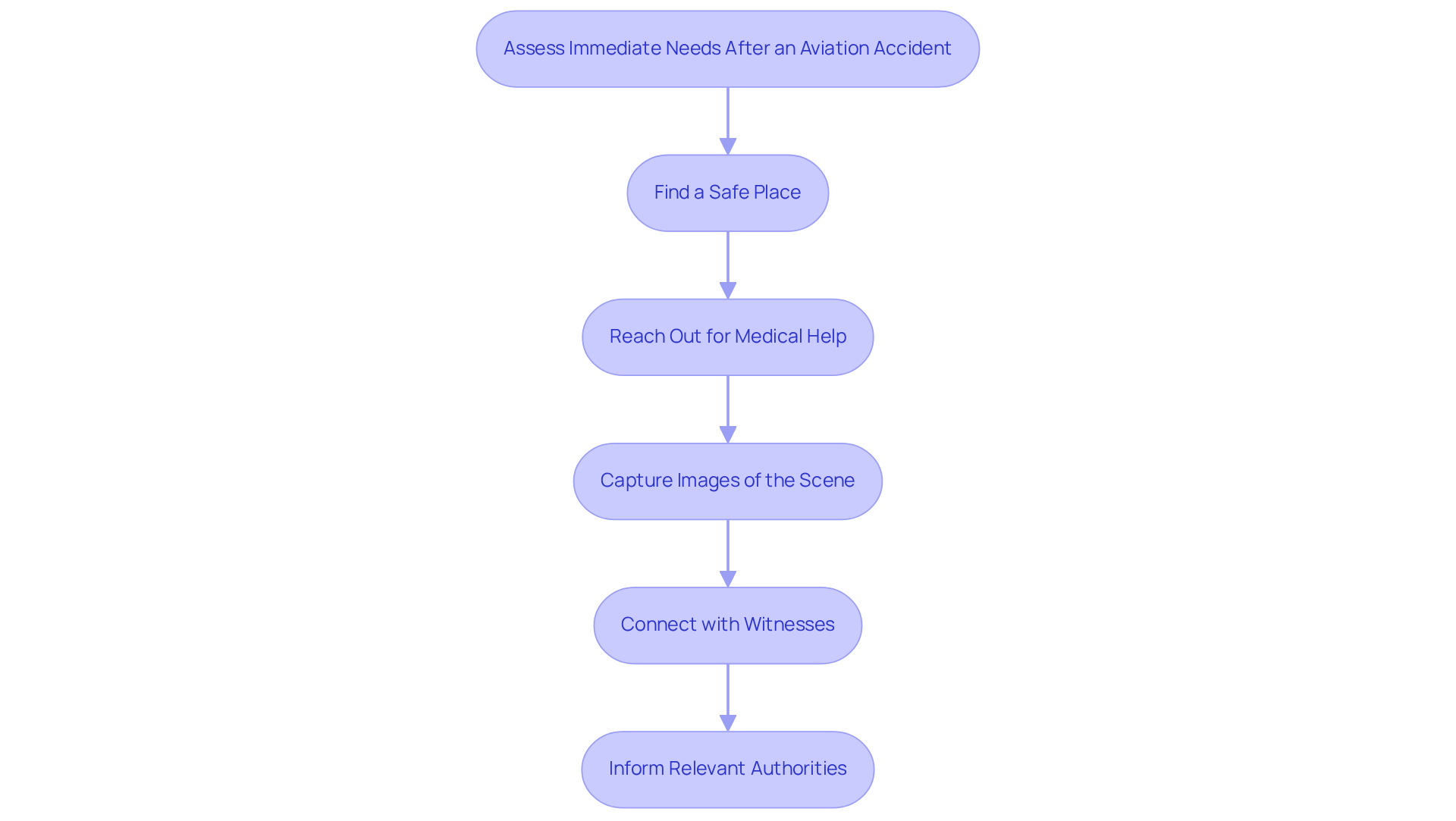 Follow the arrows to see the recommended actions to take after an aviation accident. Each box represents a crucial step to help you regain control and clarity during a difficult time.