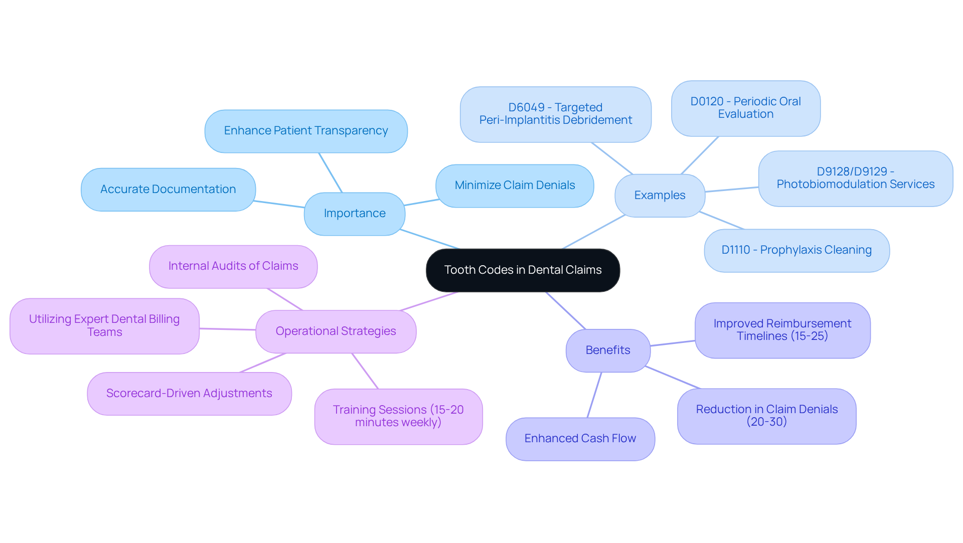 This mindmap illustrates how tooth codes are crucial for dental claims. Start at the center with the main idea, then explore the branches to see why they matter, examples of specific codes, the benefits of using them, and strategies for effective implementation.