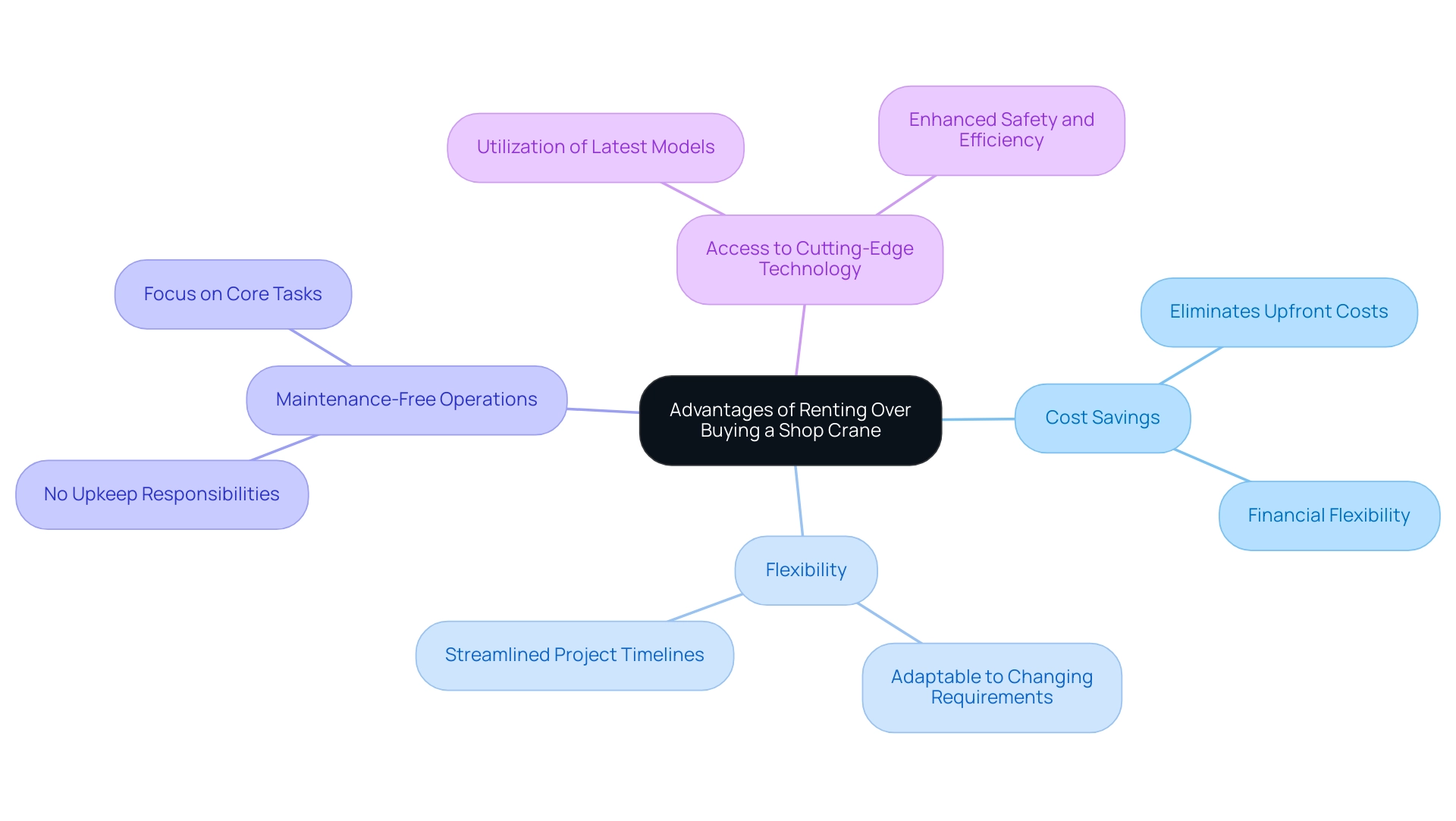 The central node represents the main concept, with branches showing the key advantages of renting, each color-coded for clarity.