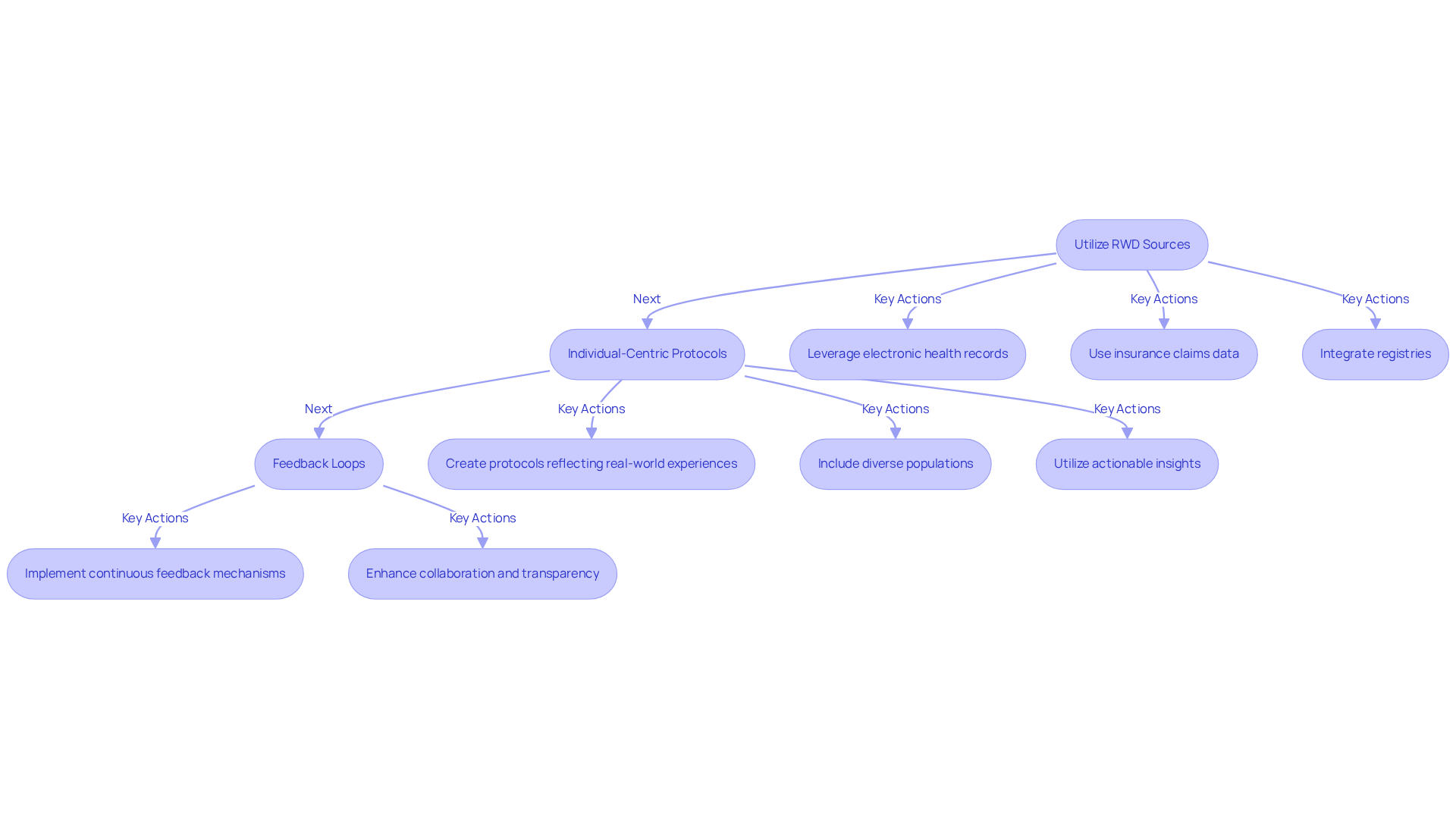 This flowchart illustrates how to effectively integrate real-world data into study protocols. Each box represents a key practice, and the arrows show how they connect. Start with utilizing RWD sources, then move to creating individual-centric protocols, and finally implement feedback loops for continuous improvement. This flowchart illustrates how to effectively integrate real-world data into study protocols. Each box represents a key practice, and the arrows show how they connect. Start with utilizing RWD sources, then move to creating individual-centric protocols, and finally implement feedback loops for continuous improvement.