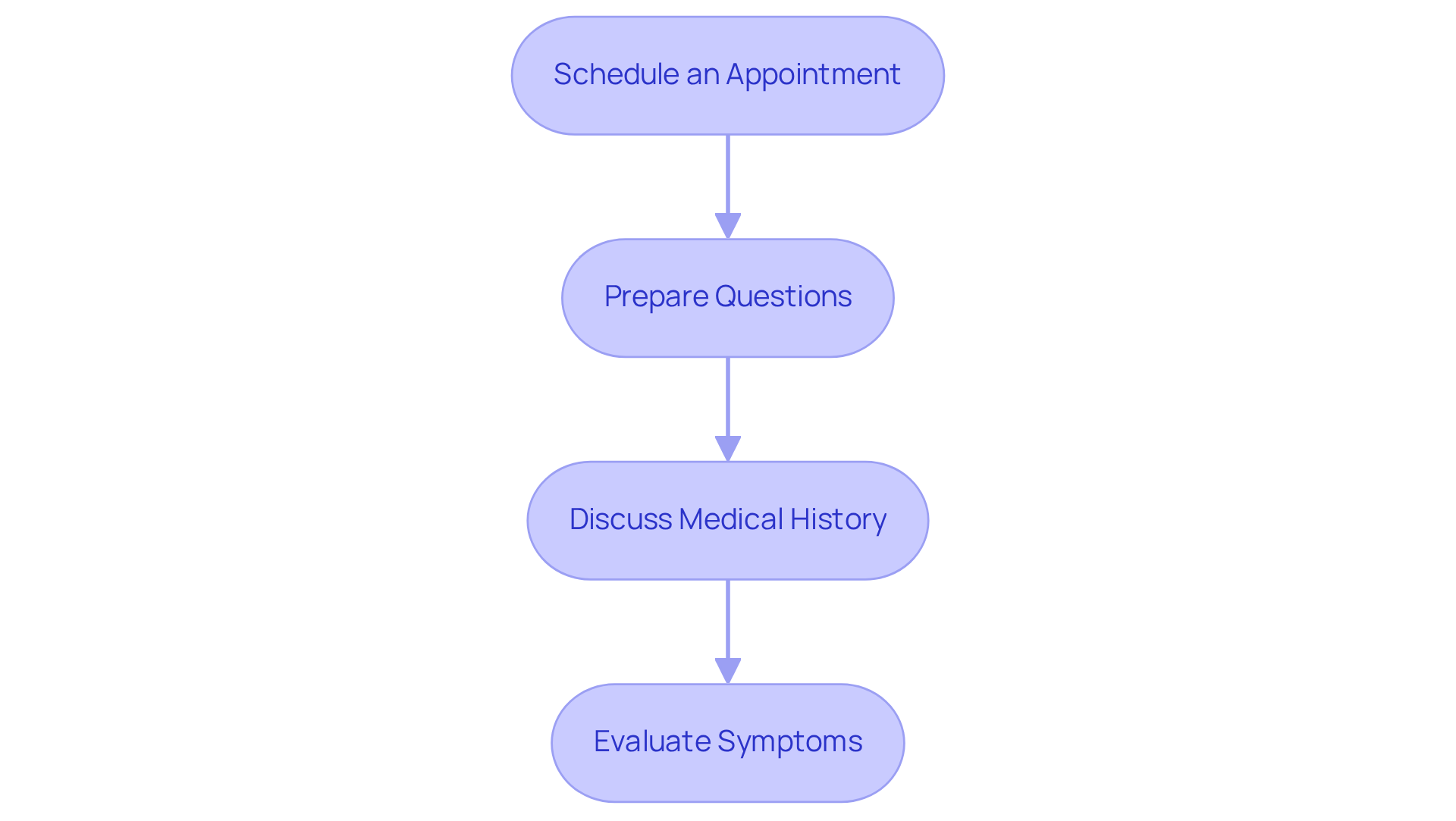 Follow the arrows from one step to the next. Each box represents an important action to take before your appointment, helping you prepare for a productive discussion with your healthcare provider.