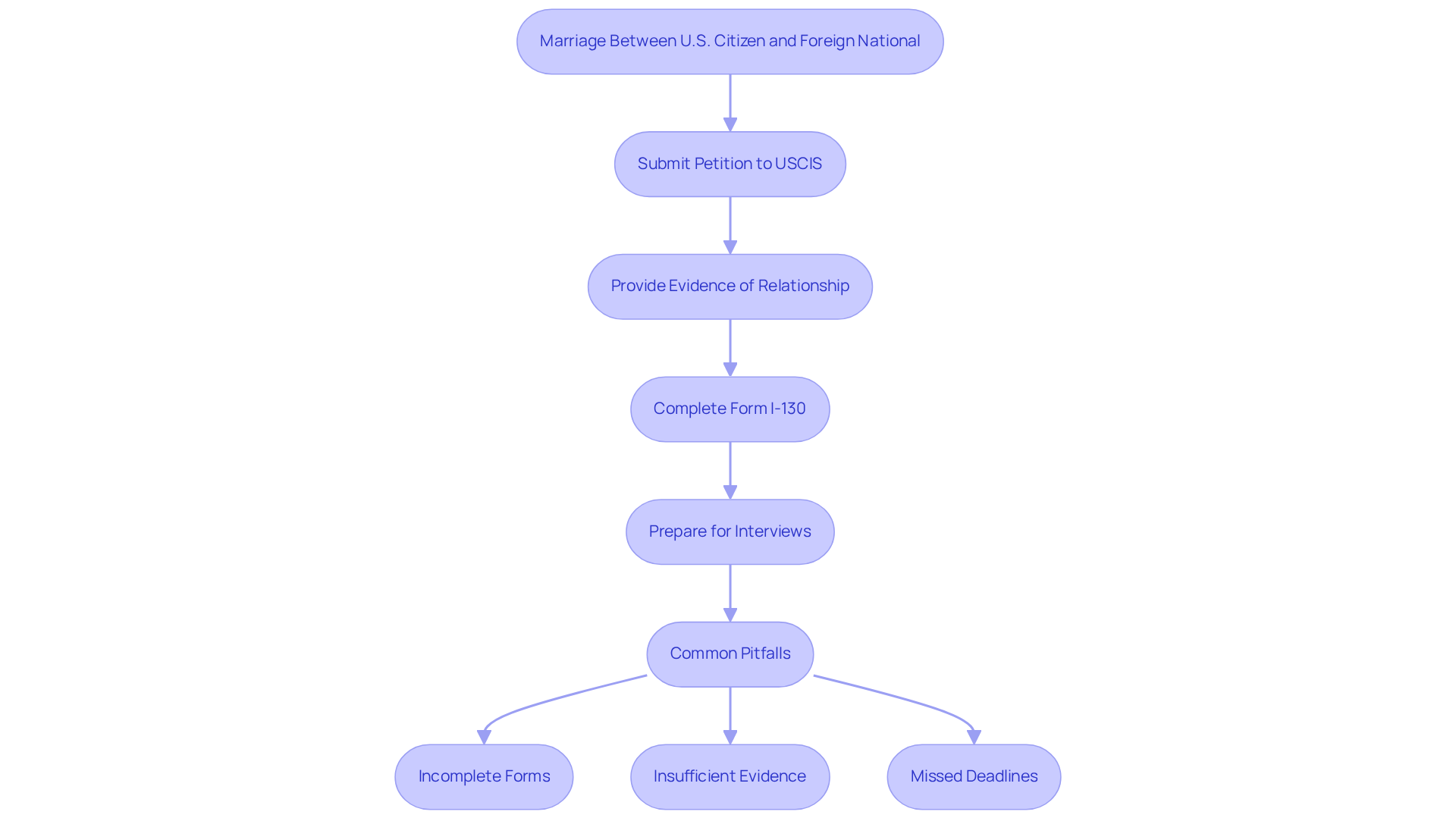 This flowchart guides you through the steps required for a U.S. citizen to marry a foreign national and secure immigration benefits. Follow the arrows to see what you need to do at each stage, and pay attention to the common pitfalls to avoid delays in your application. This flowchart guides you through the steps required for a U.S. citizen to marry a foreign national and secure immigration benefits. Follow the arrows to see what you need to do at each stage, and pay attention to the common pitfalls to avoid delays in your application.