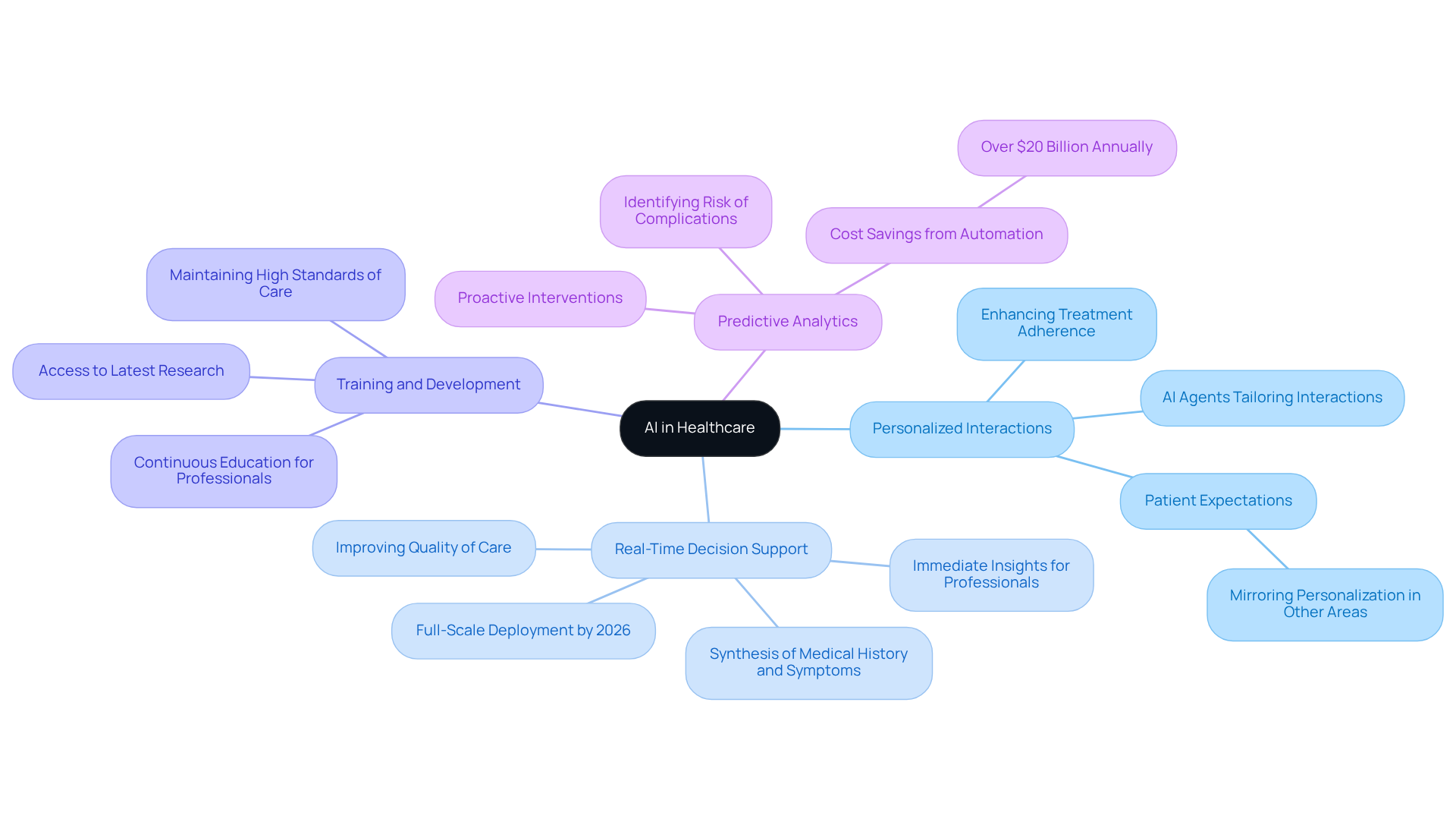 The central node represents the overarching theme of AI in healthcare, while the branches illustrate the different ways AI is making a difference. Each sub-branch provides more detail on specific applications or benefits.