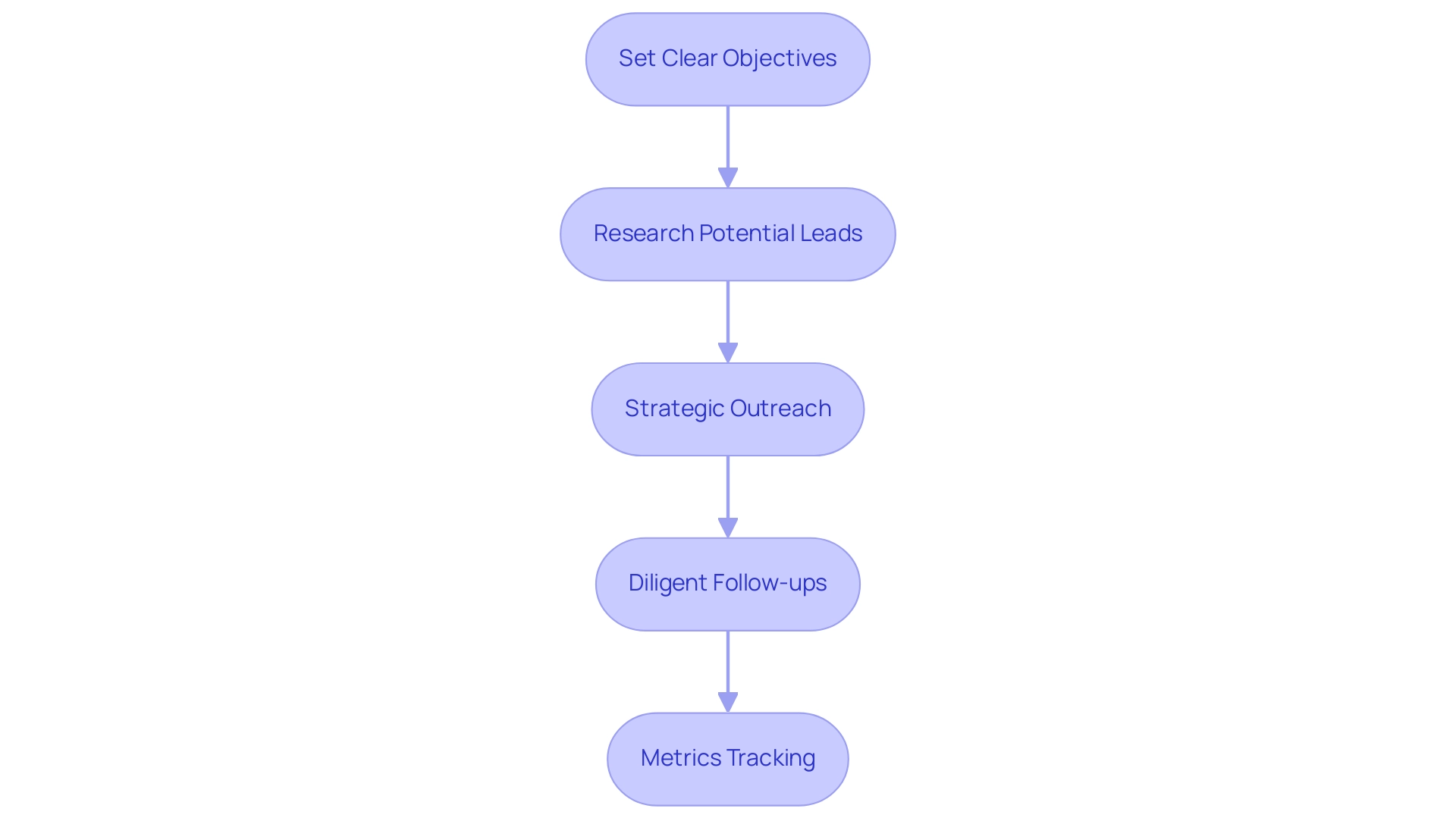 Each box represents a stage in the sales prospecting process, and the arrows indicate the sequential flow between stages.