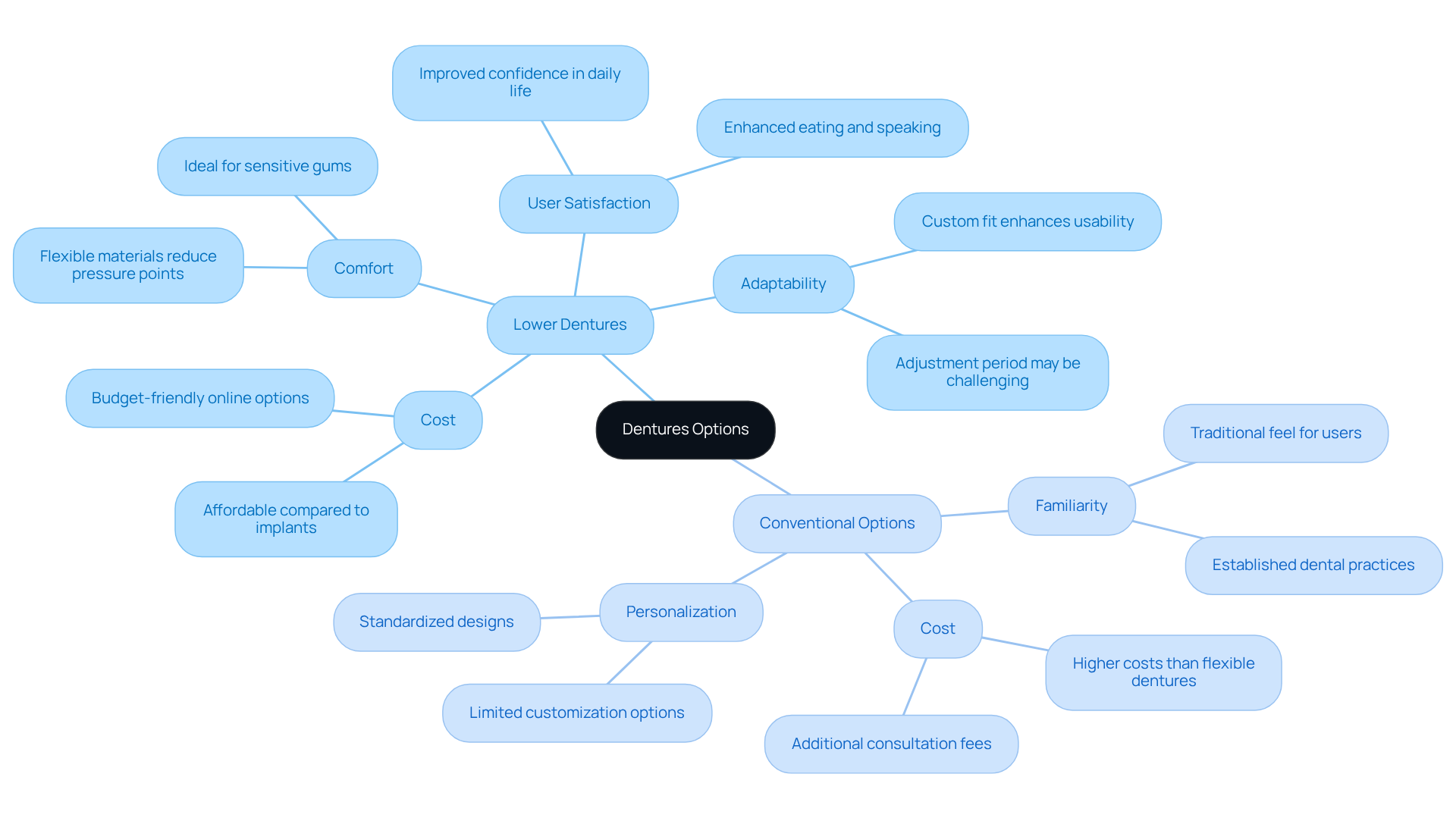 The central node shows the main topic, and branches represent different factors to consider for each denture type. Each color-coded section helps you quickly identify whether it's a pro or a con.