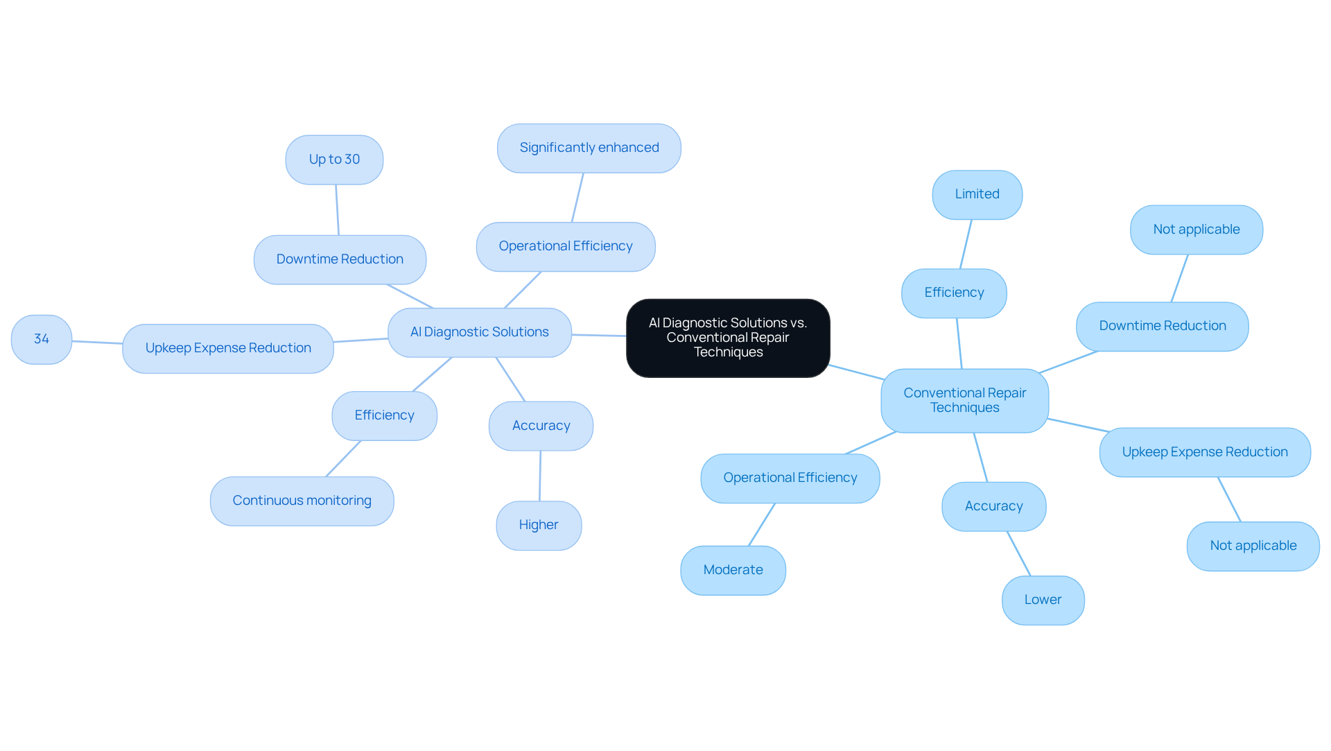 This mindmap shows how AI diagnostic solutions stack up against conventional repair techniques. Each branch highlights key features, making it easy to see where AI solutions excel. This mindmap shows how AI diagnostic solutions stack up against conventional repair techniques. Each branch highlights key features, making it easy to see where AI solutions excel.