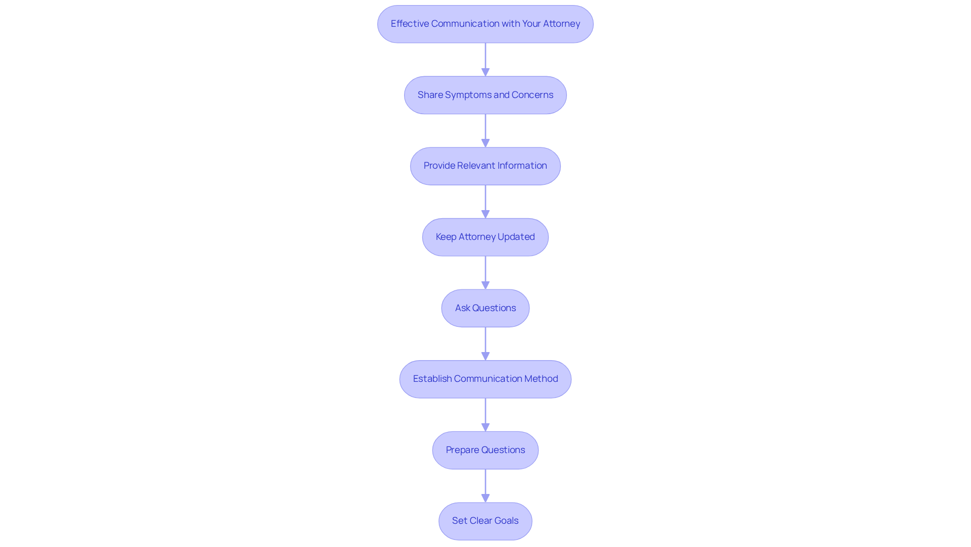 This flowchart guides you through the essential steps for effective communication with your attorney. Each box represents a key practice to follow, helping you navigate your legal journey with clarity and support.