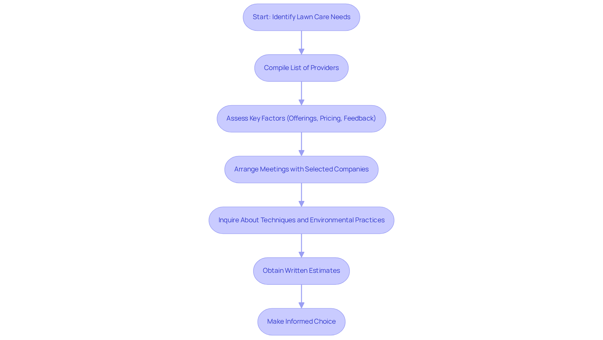 Follow the arrows to see each step in the process of selecting a lawn fertilization company. Each box represents a key action you should take to make an informed choice.